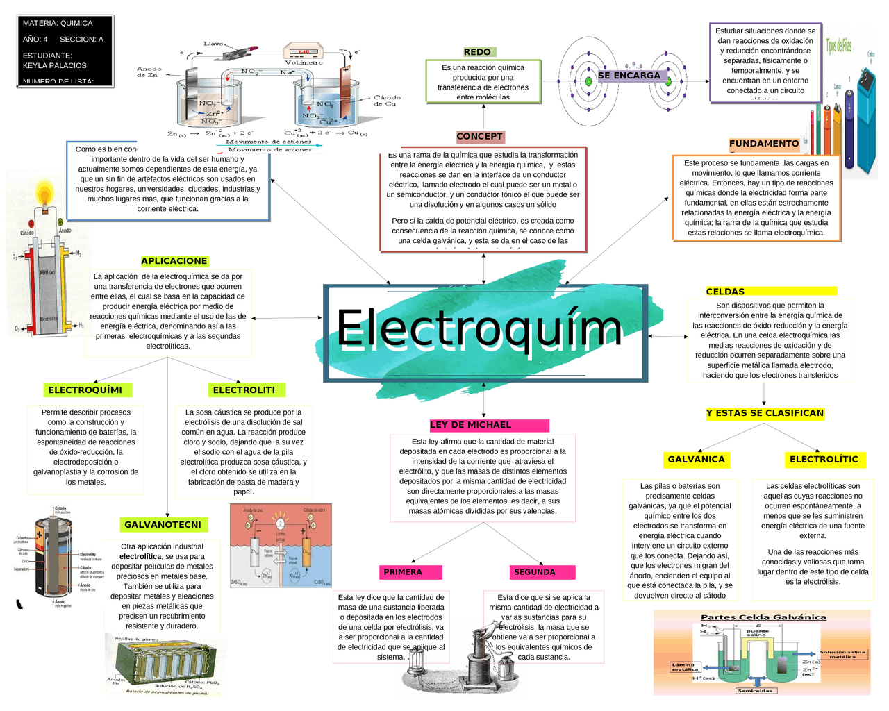 Electroquímica: Conceptos, Aplicaciones y Leyes de Faraday | Esquemas y ...