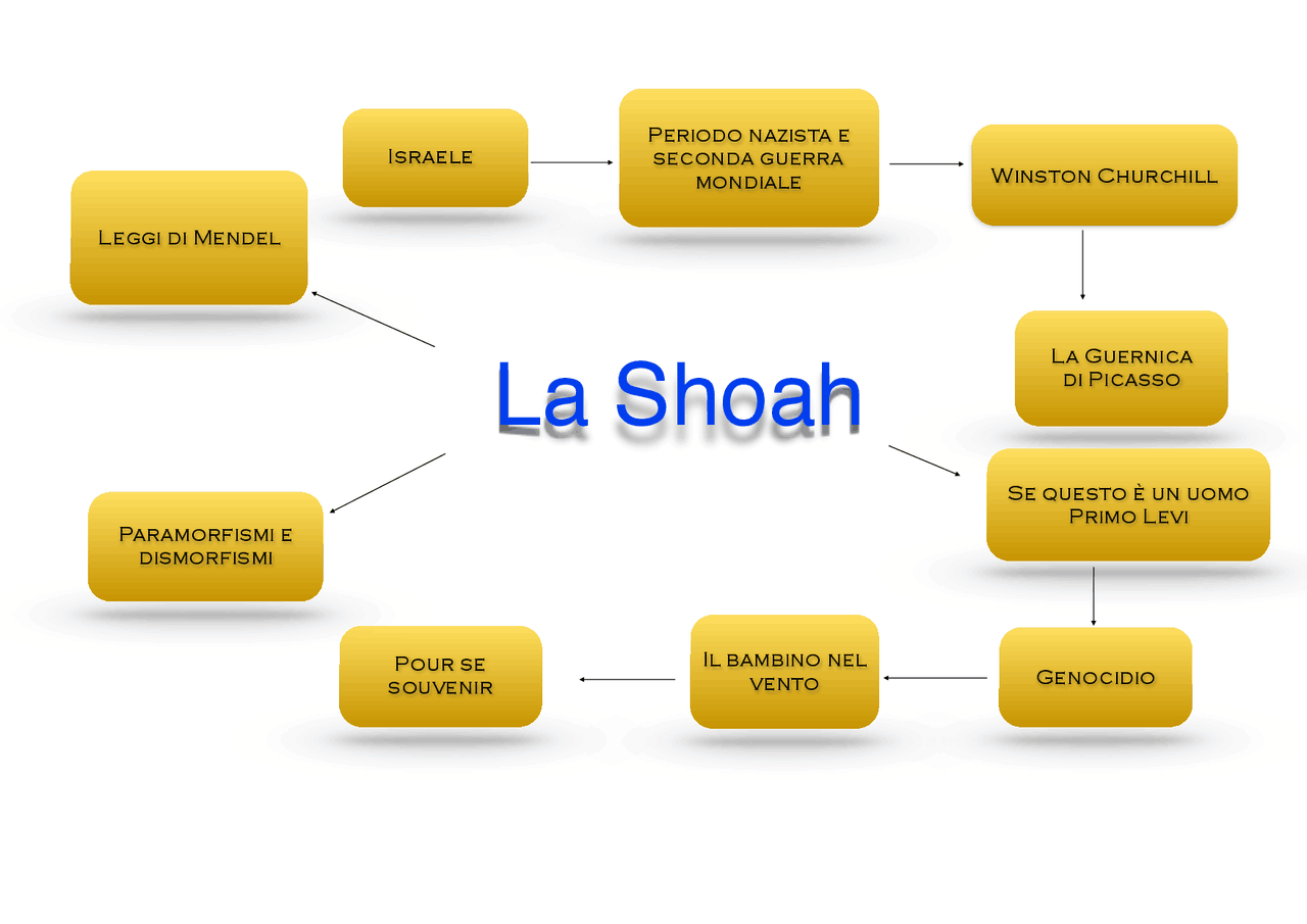 Mappa concettuale Esami Shoah | Schemi e mappe concettuali di Storia ...