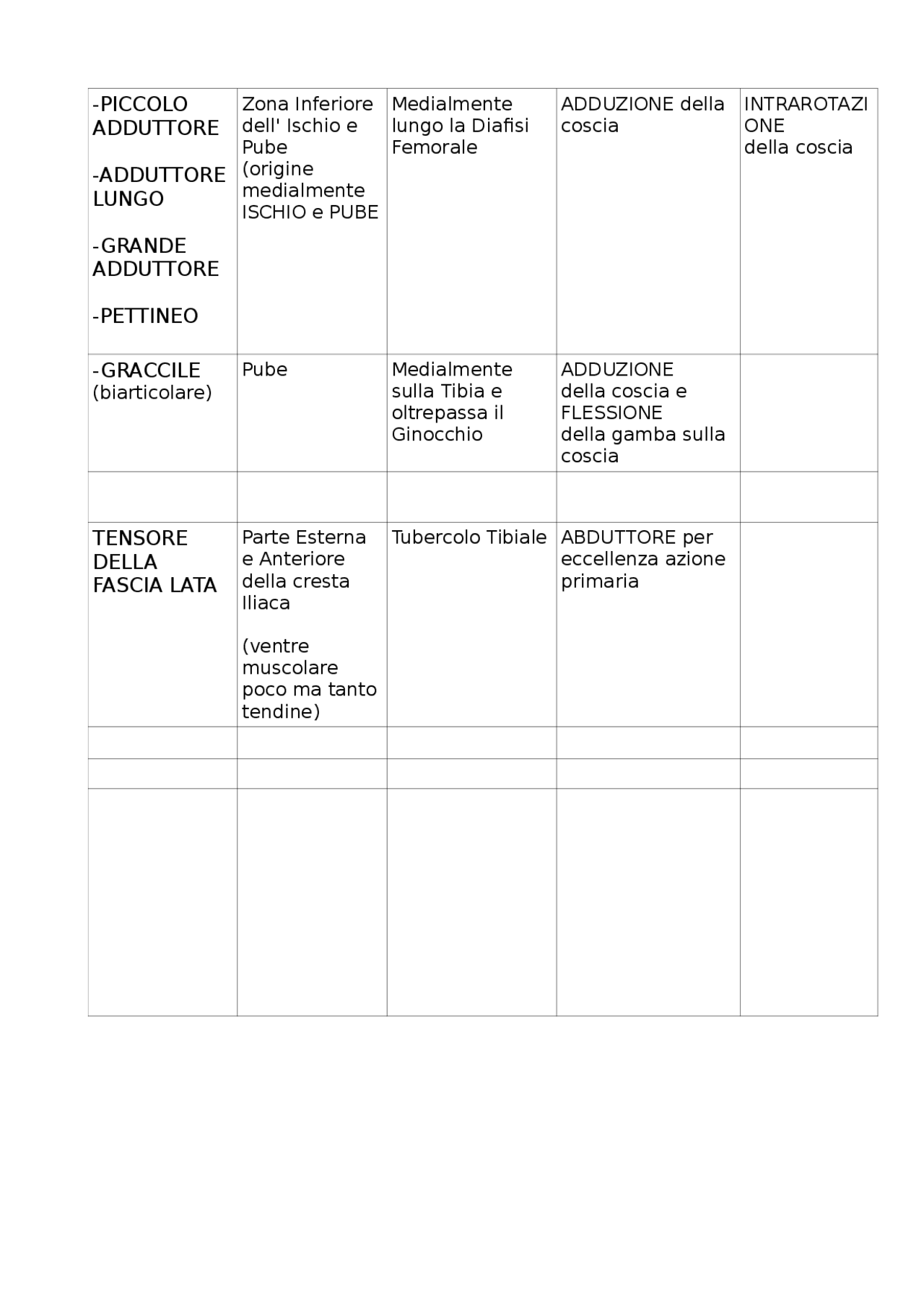 Tabella anatomia muscoli abduttori e adduttori della coscia. - Docsity