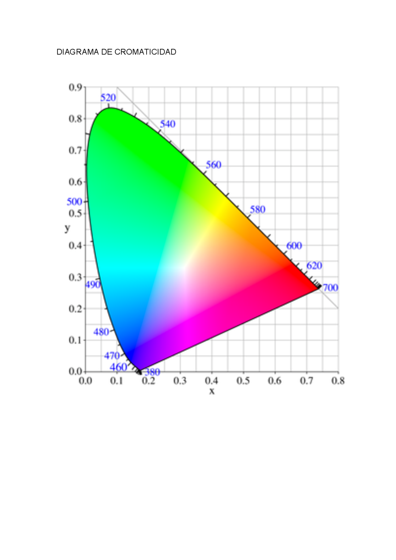 Diagrama de cromaticidad - Docsity