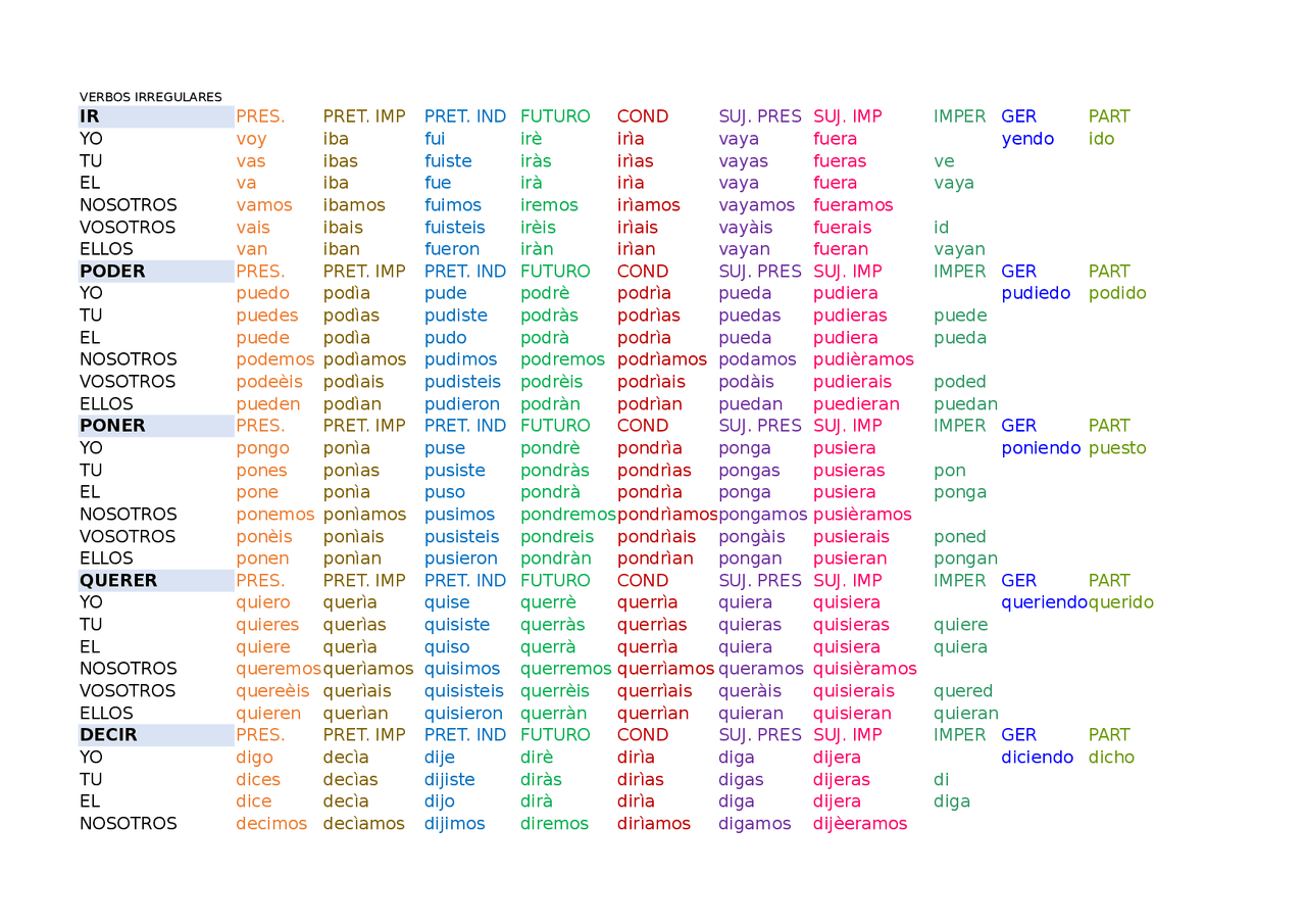 Verbi irregolari spagnolo | Schemi e mappe concettuali di Lingua ...
