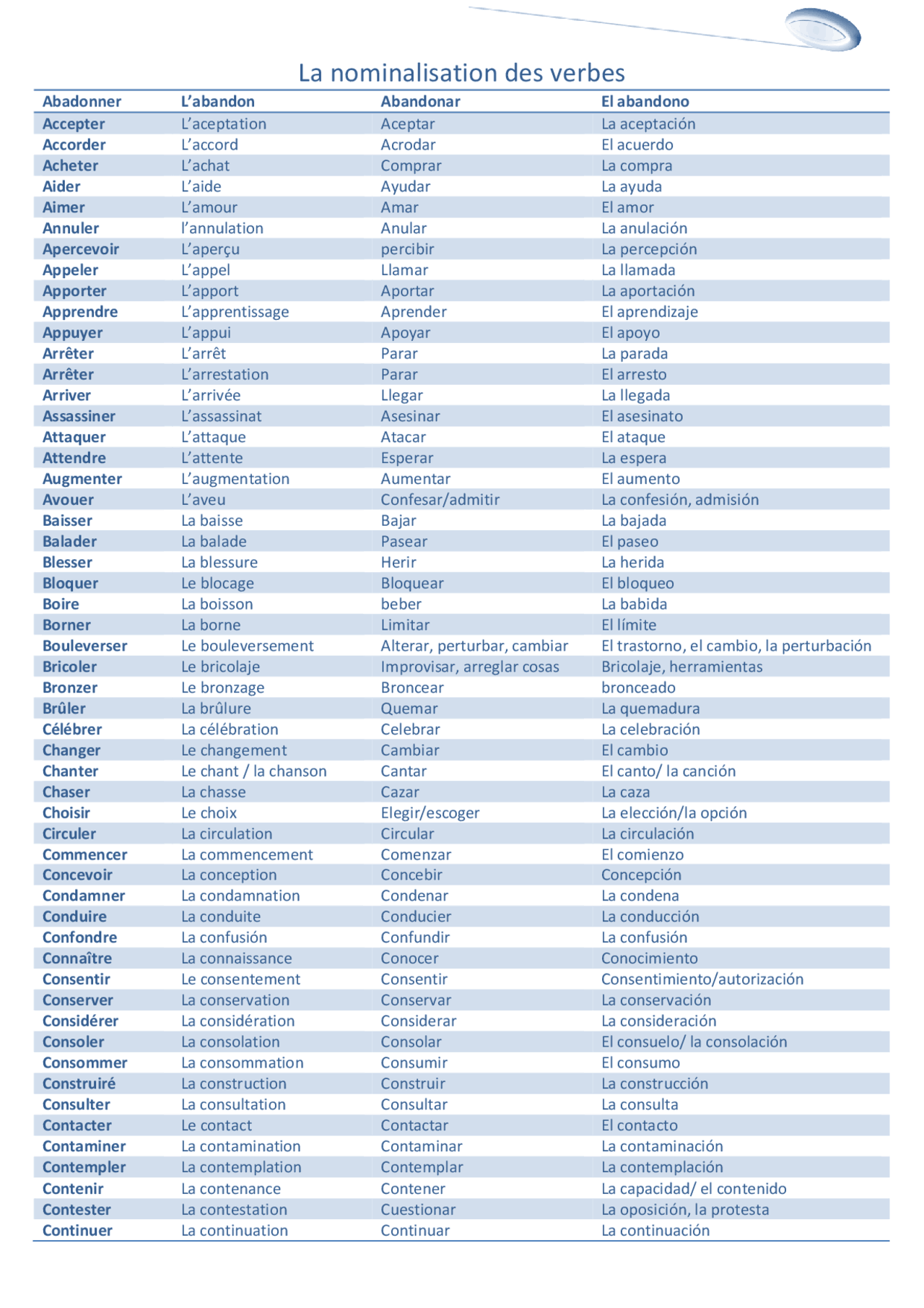 La nominalisation des verbes - Docsity