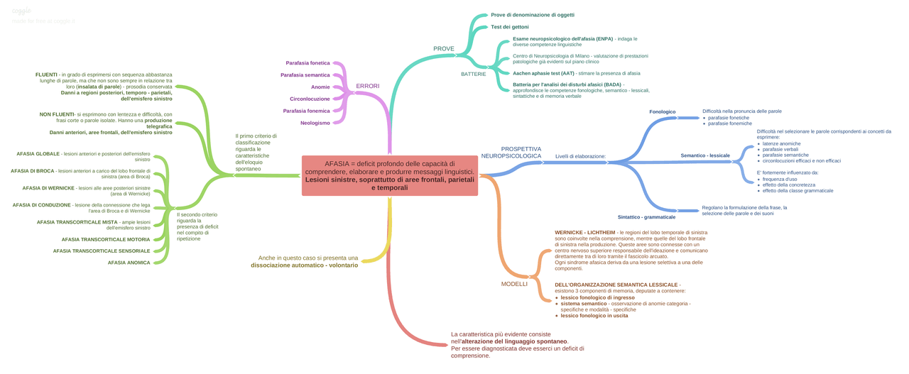Schemi argomenti principali Neuropsicologia | Schemi e mappe ...