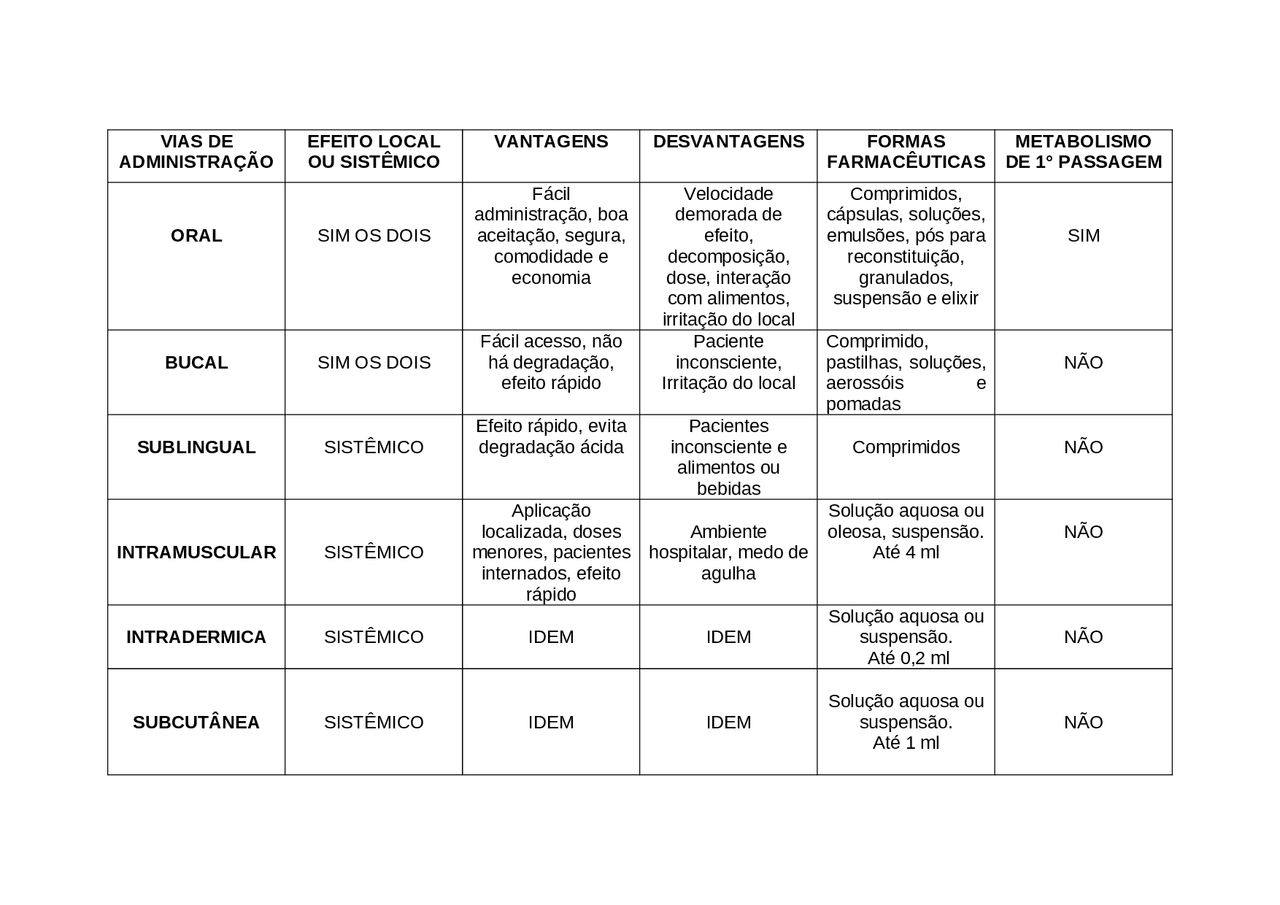 Vias De AdministraÇÃo Docsity