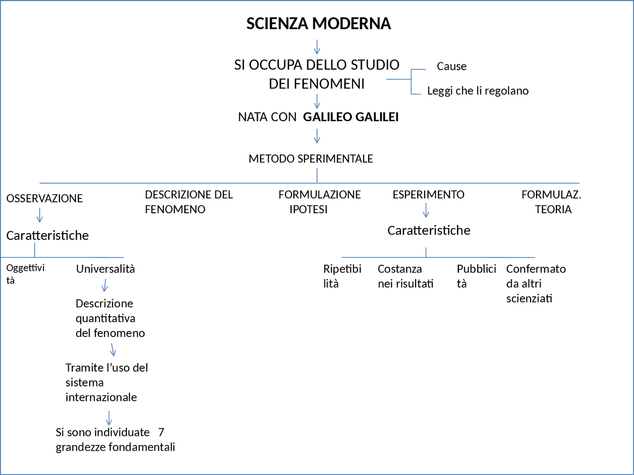 Schema di Chimica Generale | Schemi e mappe concettuali di Chimica ...
