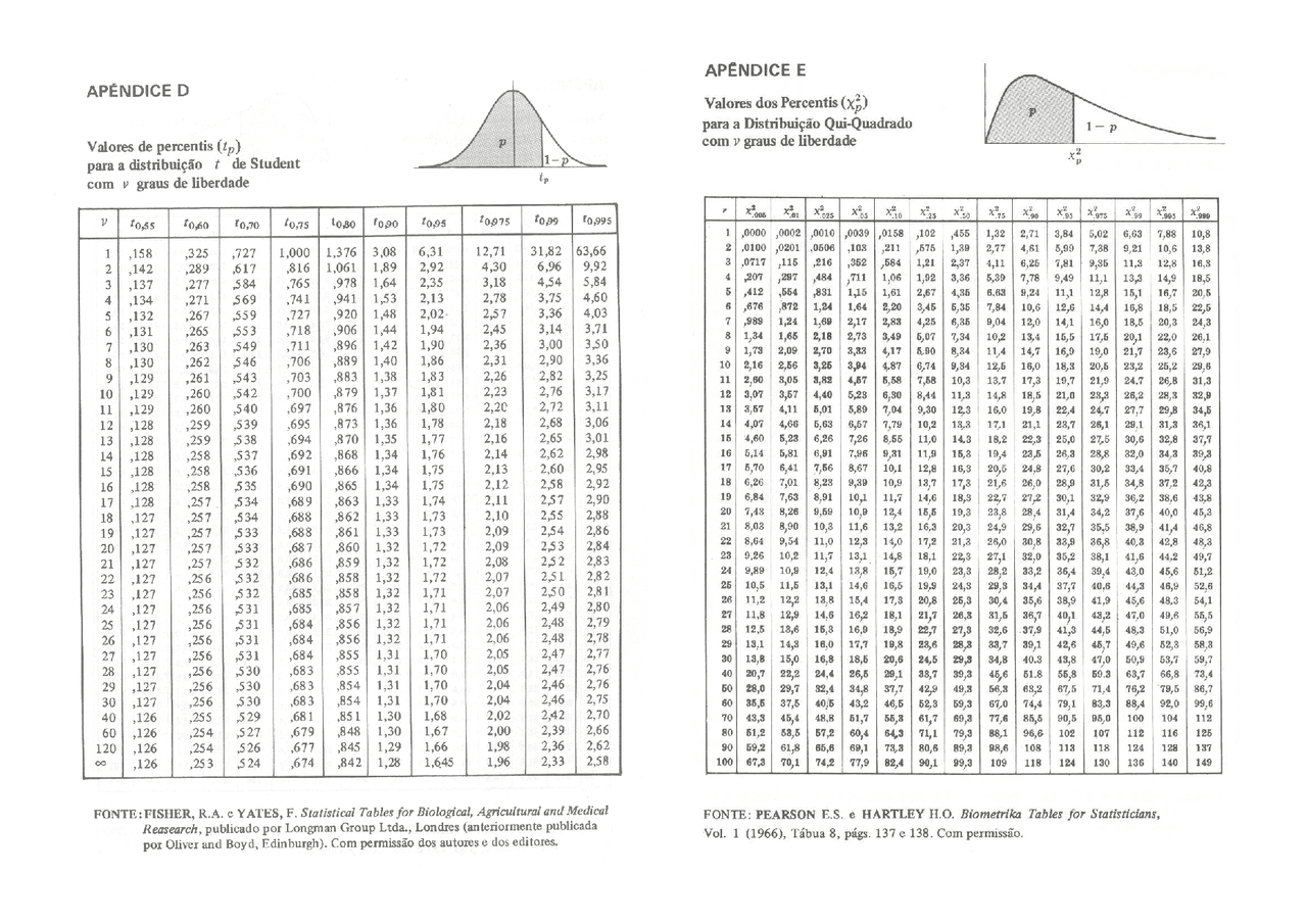 Distribuição T-Student | Esquemas Estatística - Docsity