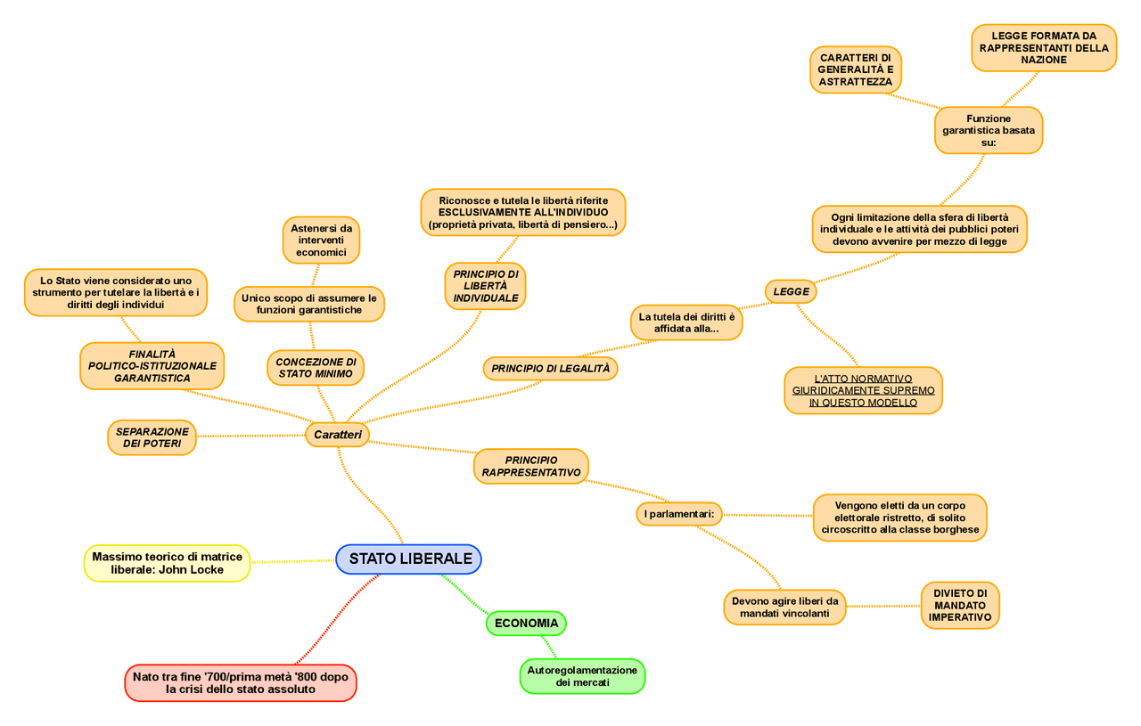 DESCRIZIONE DELLO STATO LIBERALE | Schemi e mappe concettuali di ...