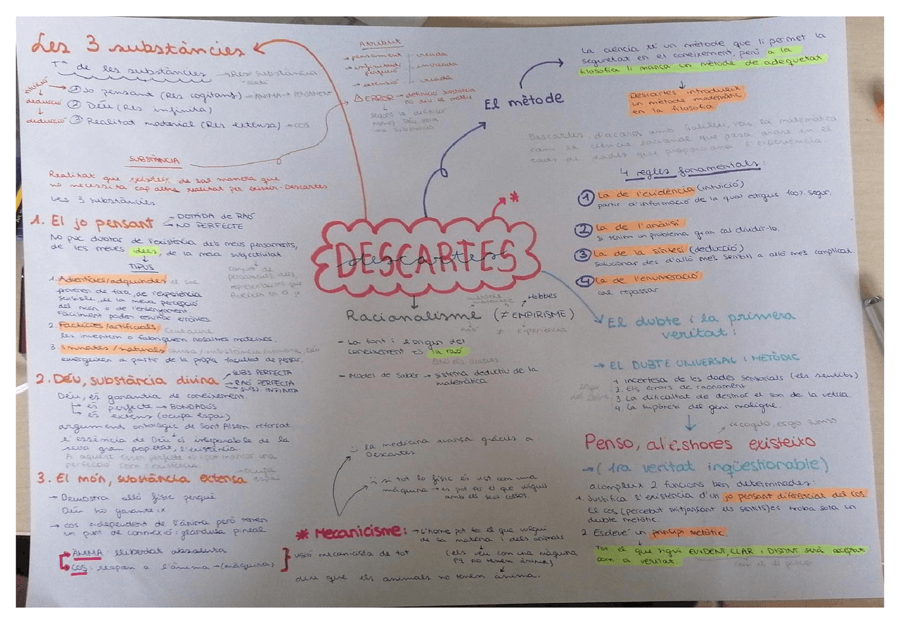 Esquema de Descartes | Esquemas y mapas conceptuales de Historia de la ...