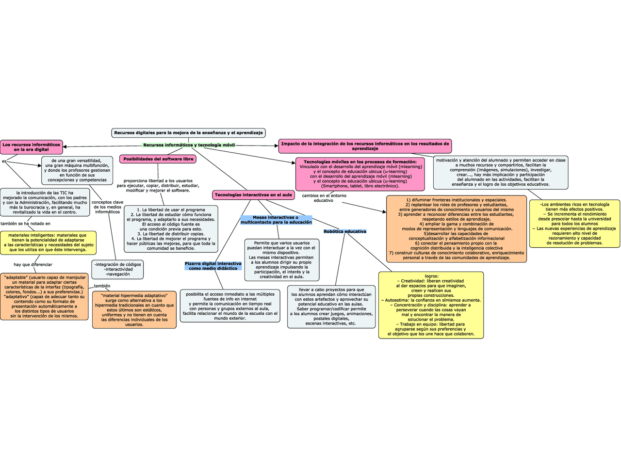 TIC_CMAPTOOLS_Tema 2 | Esquemas y mapas conceptuales de Tecnología de la Información | Docsity