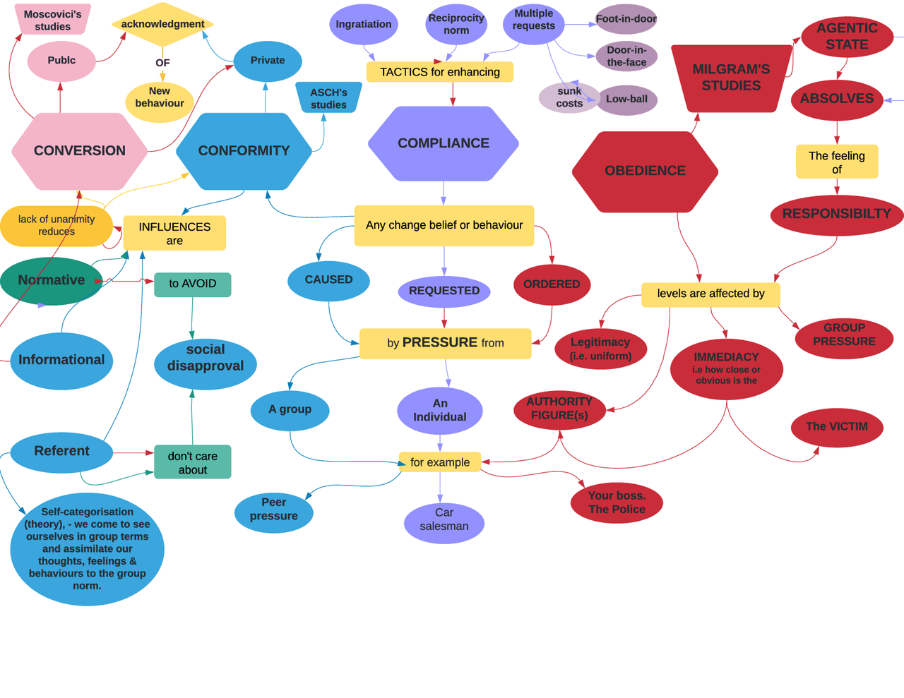 Behaviour change, compliance, obedience, conformity and conversion ...