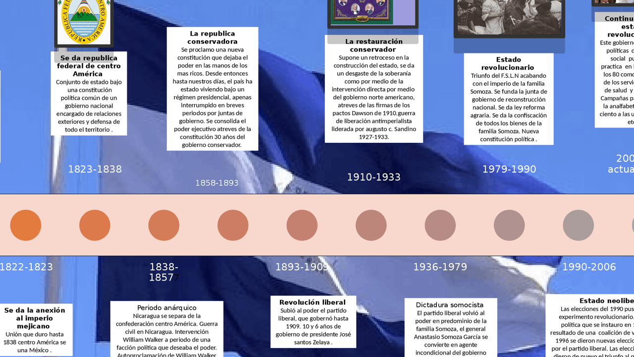 Linea de tiempo . Nicaragua | Diapositivas de Historia | Docsity