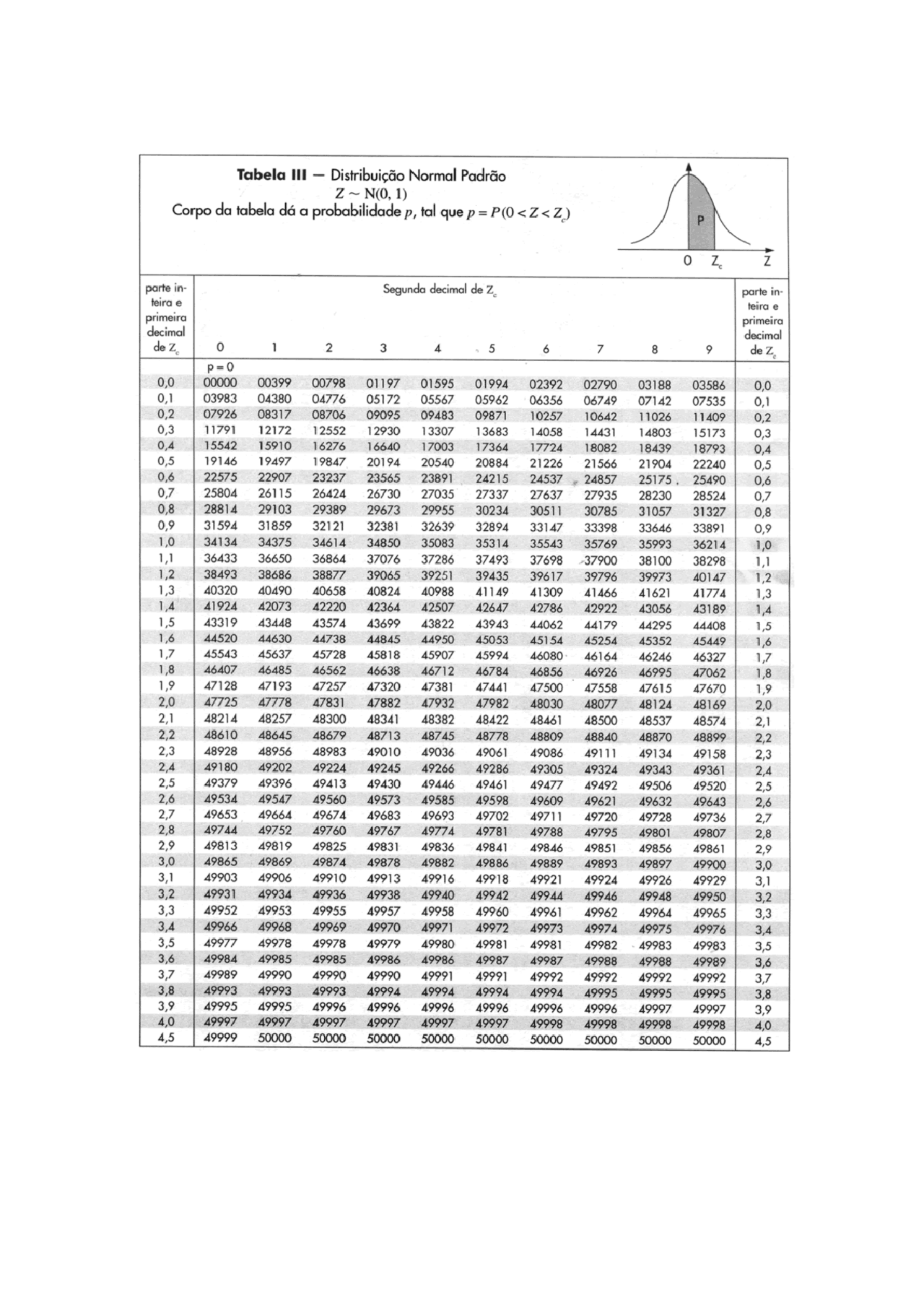 Tabela de Distribuição Normal- Estatística e Probabilidade | Trabalhos ...