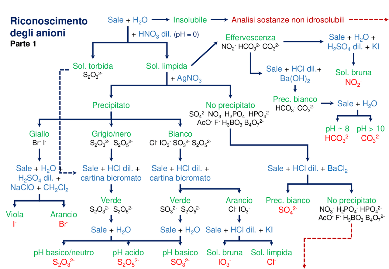 Schemi Di Analisi Qualitativa Docsity