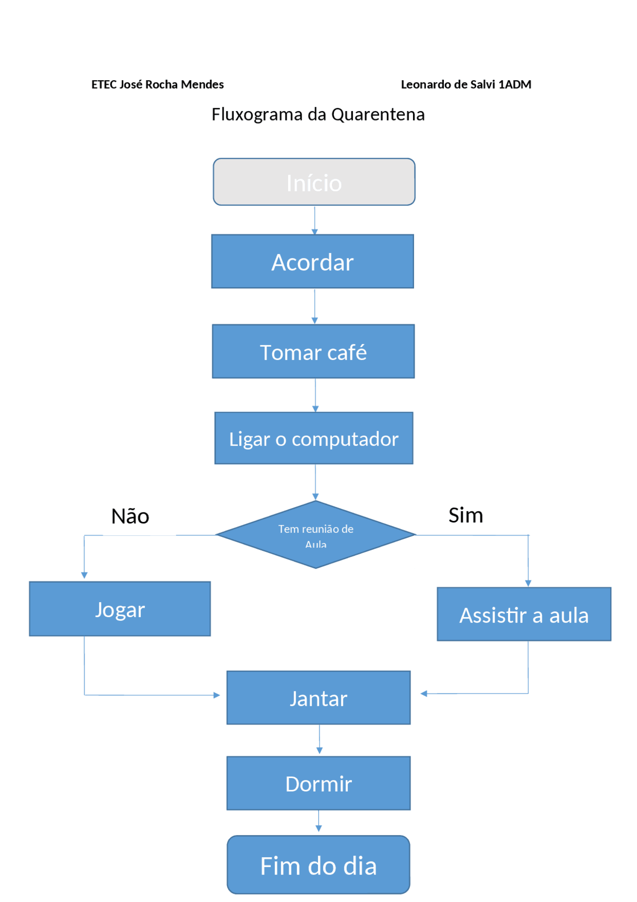 Exemplo de Fluxograma - Docsity