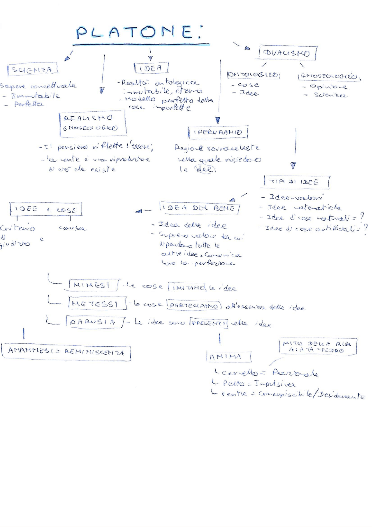 Riassunto su Platone - Docsity