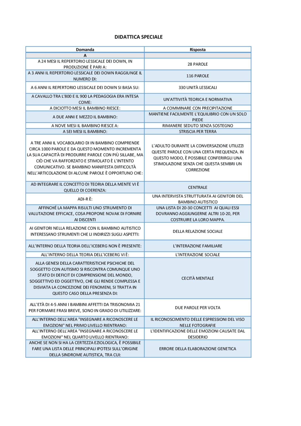 Didattica Speciale Test Esame Docsity