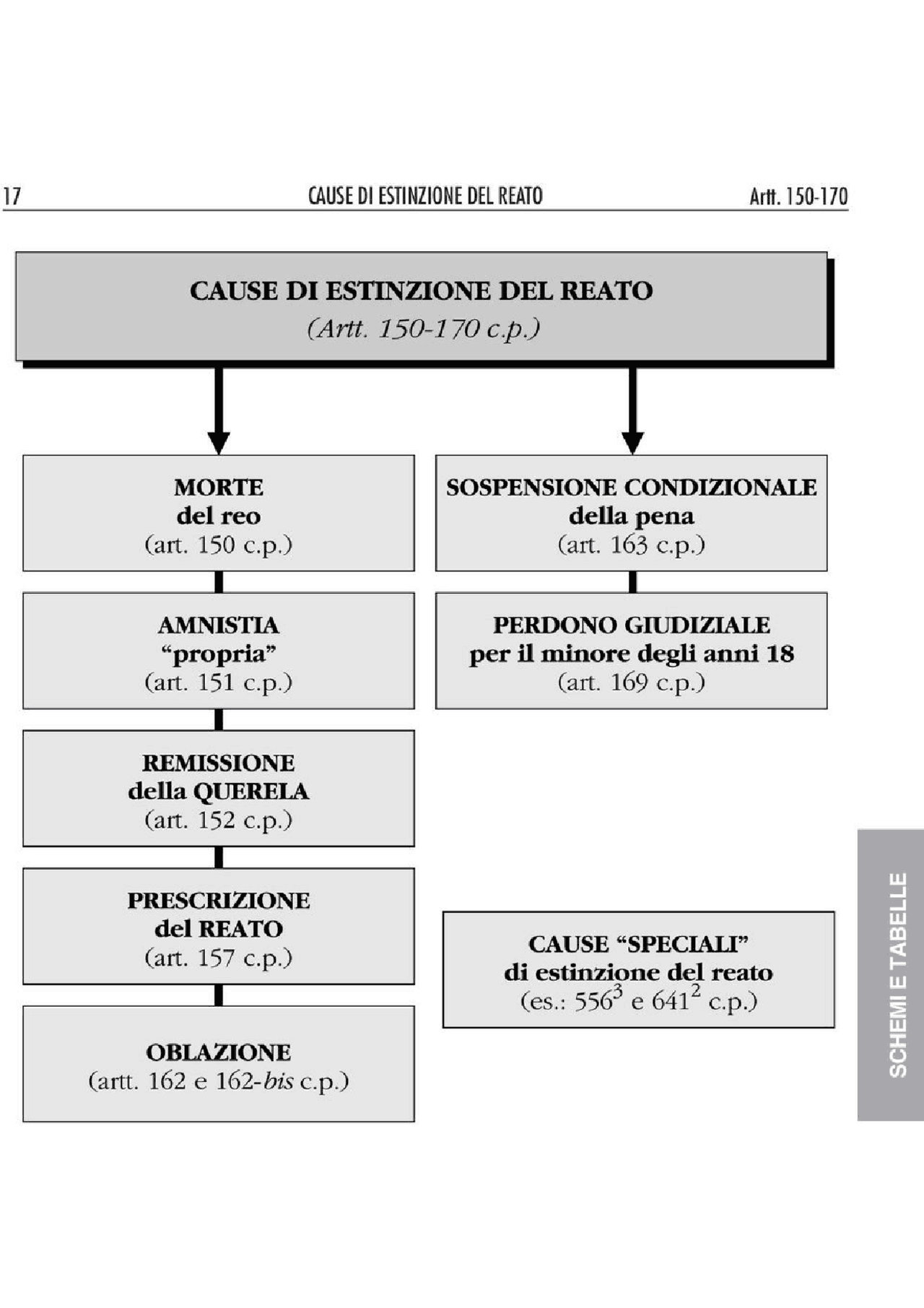 Mappa concettuale su artt.150 e 170 codice penale - Docsity