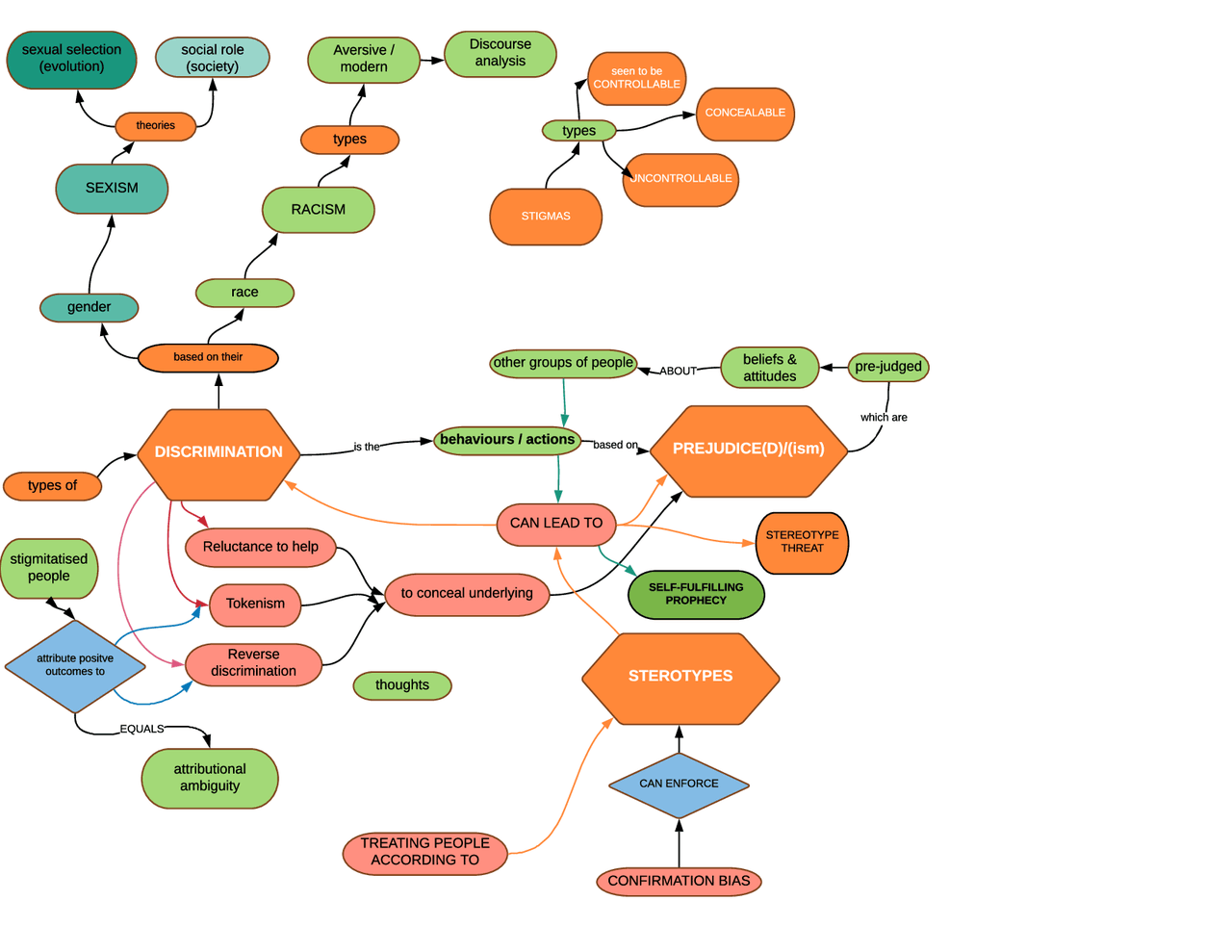 STEREOTYPES, PREJUDICE - Docsity