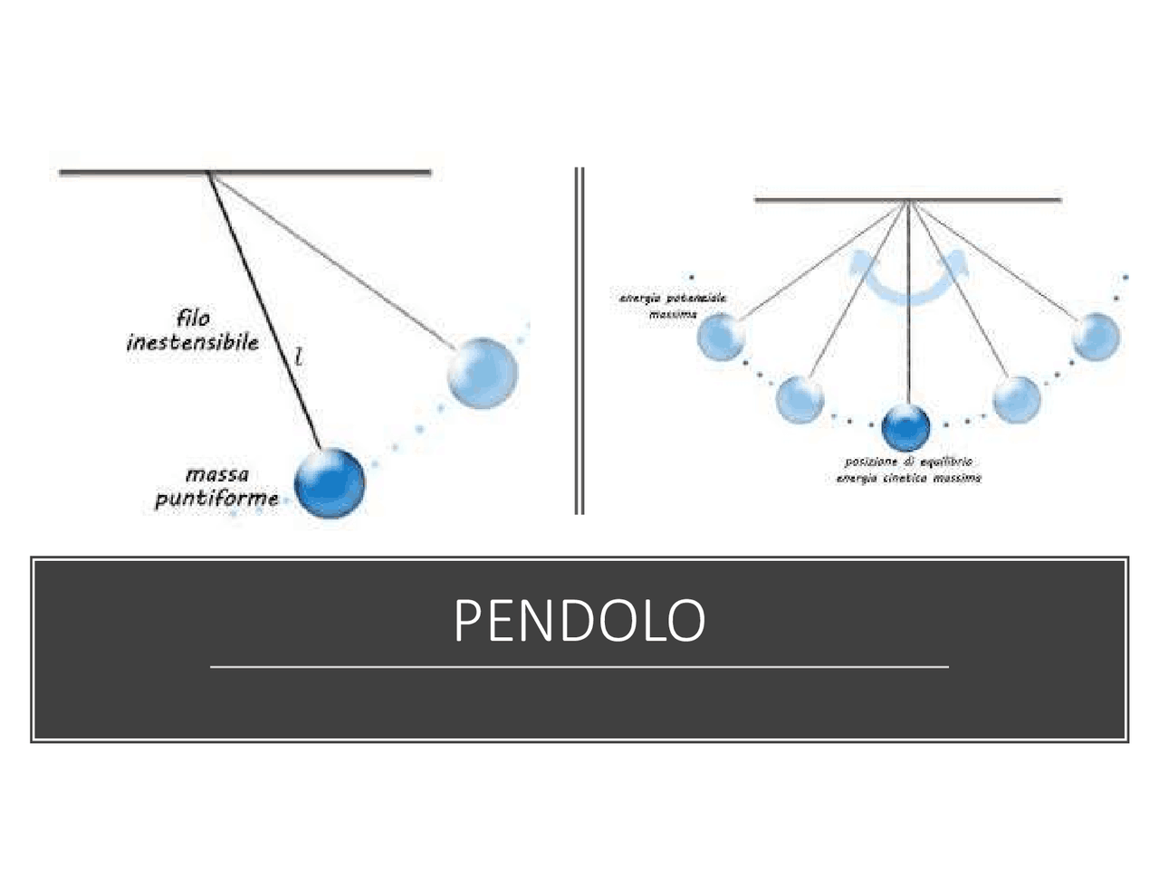 Pillole di fisica sul pendolo - Docsity
