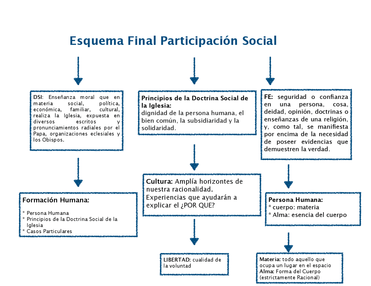 Esquema formación humana - Docsity