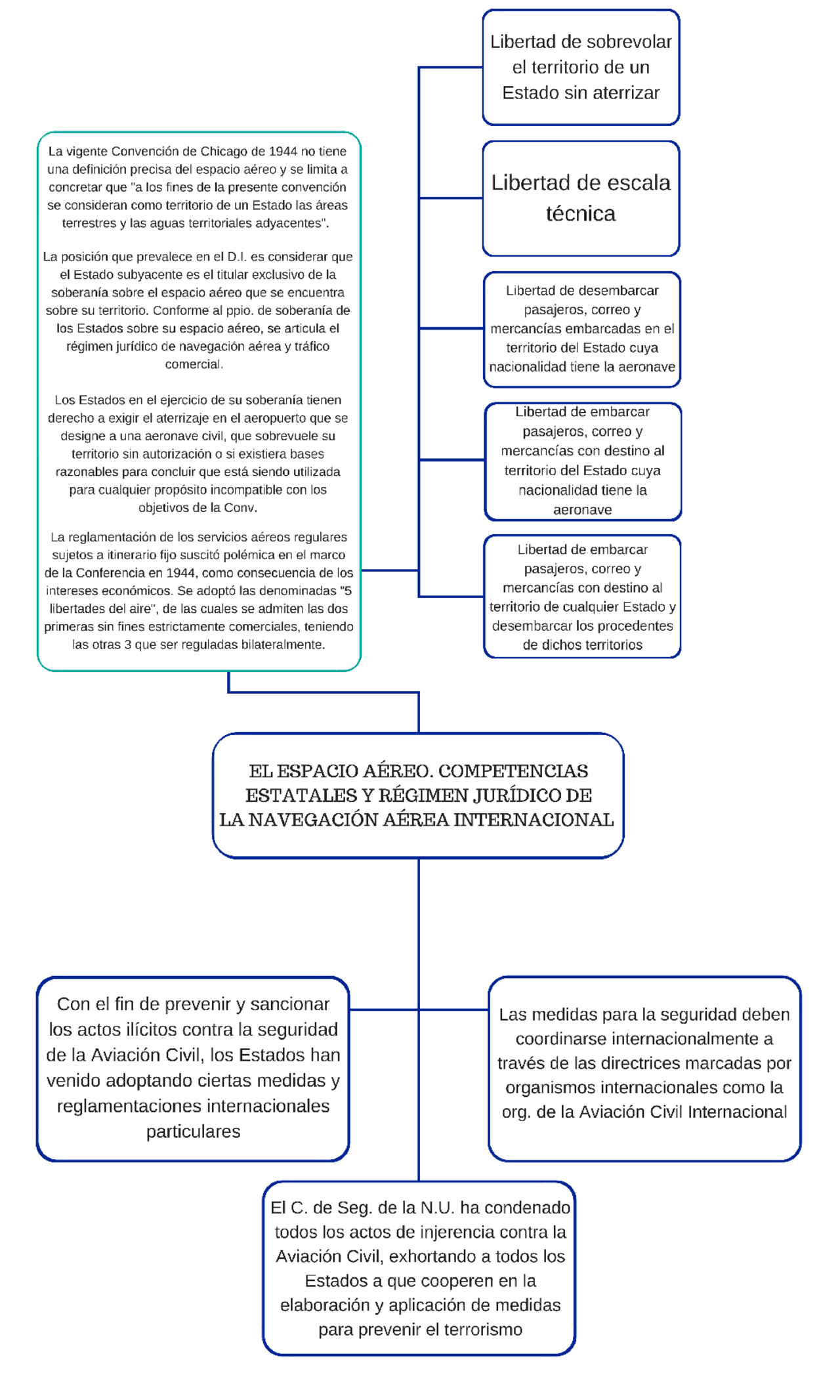 Dominio aereo en DIP - Docsity