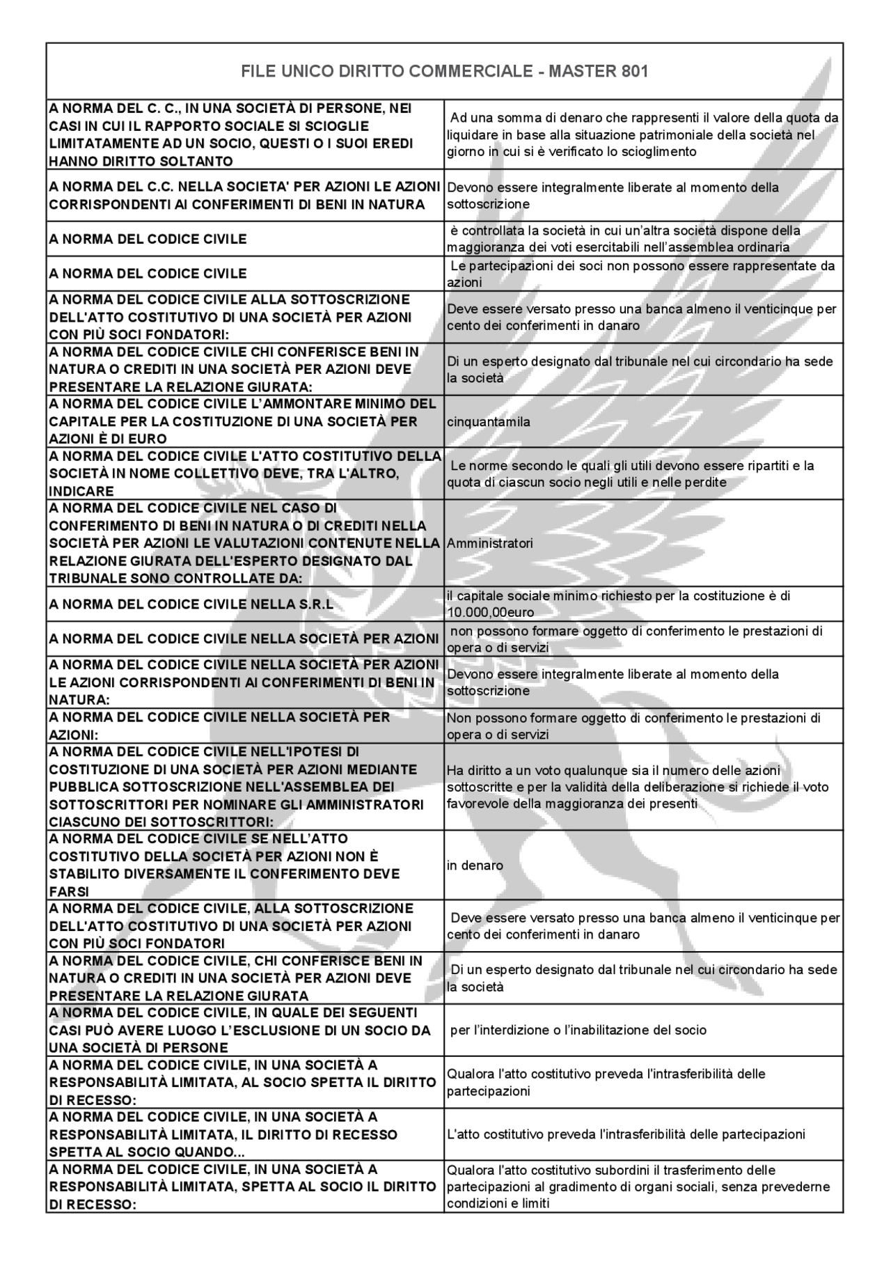 Diritto commerciale master pegaso - Docsity