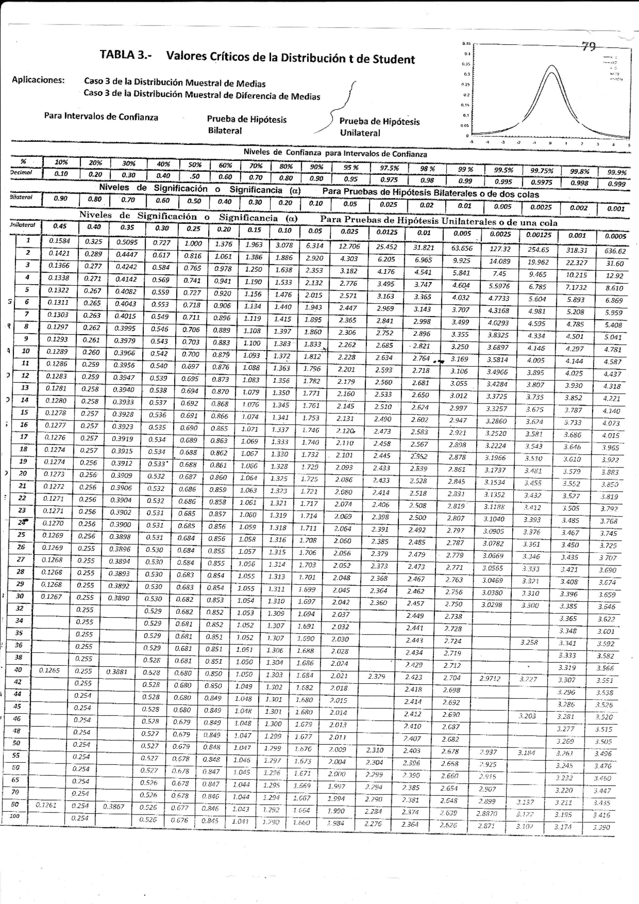 Tabla de T-student, para estadística básica en la UNAH | Esquemas y ...