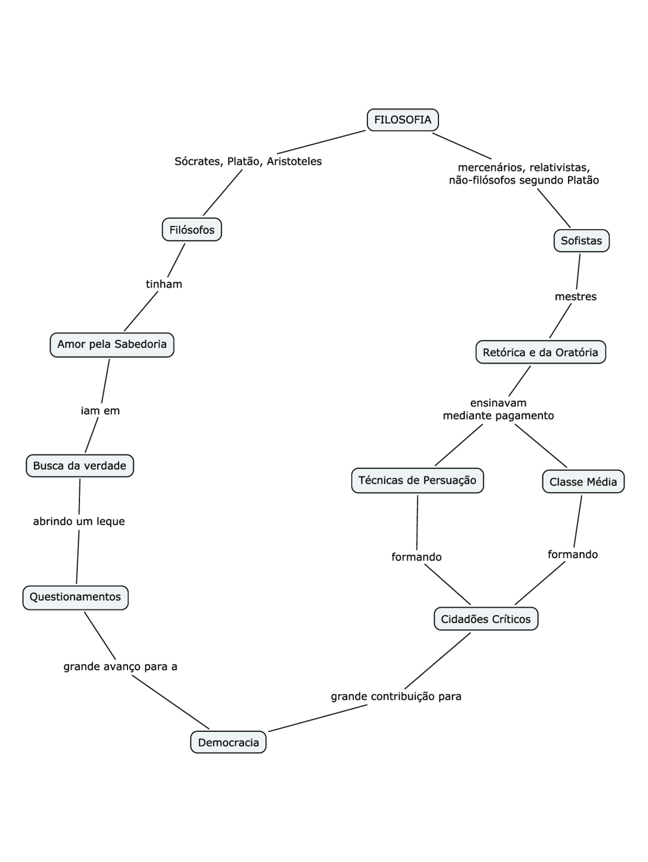 Mapa Conceitual de Filosofia - Docsity