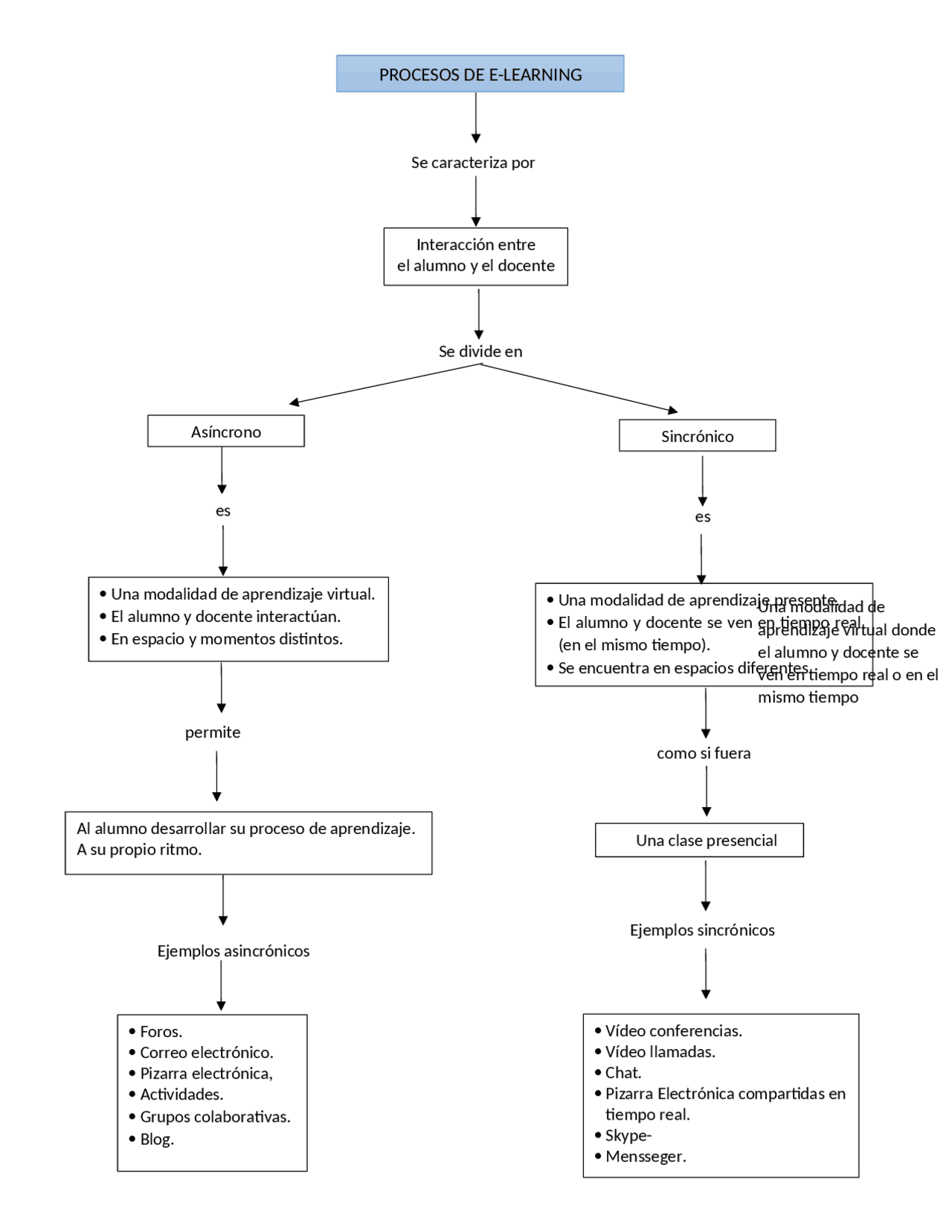 Mapa conceptual de elearning - Docsity