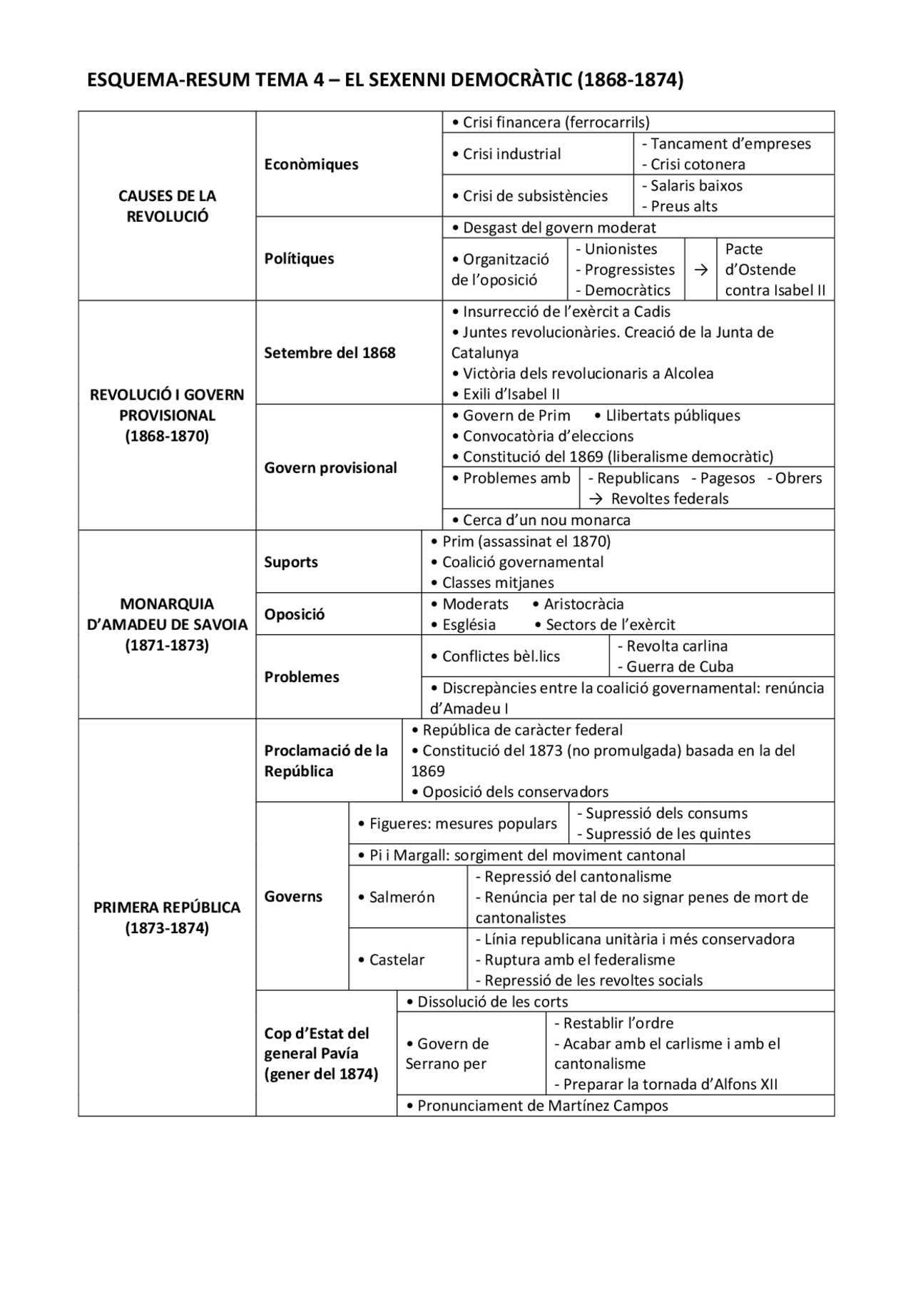 Esquema tema 5 història - Docsity