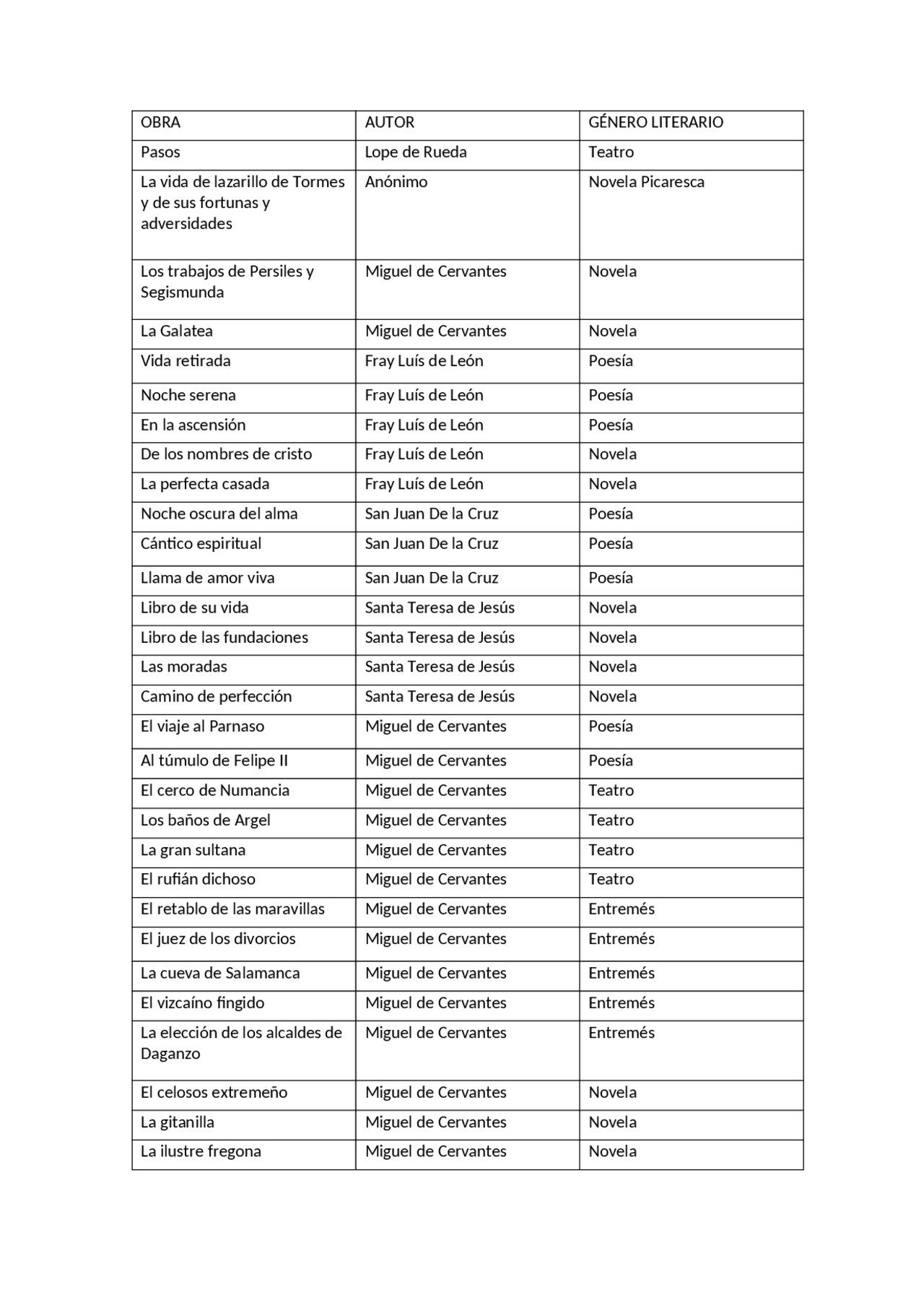 TABLA DE AUTORES CASTELLANO - Docsity