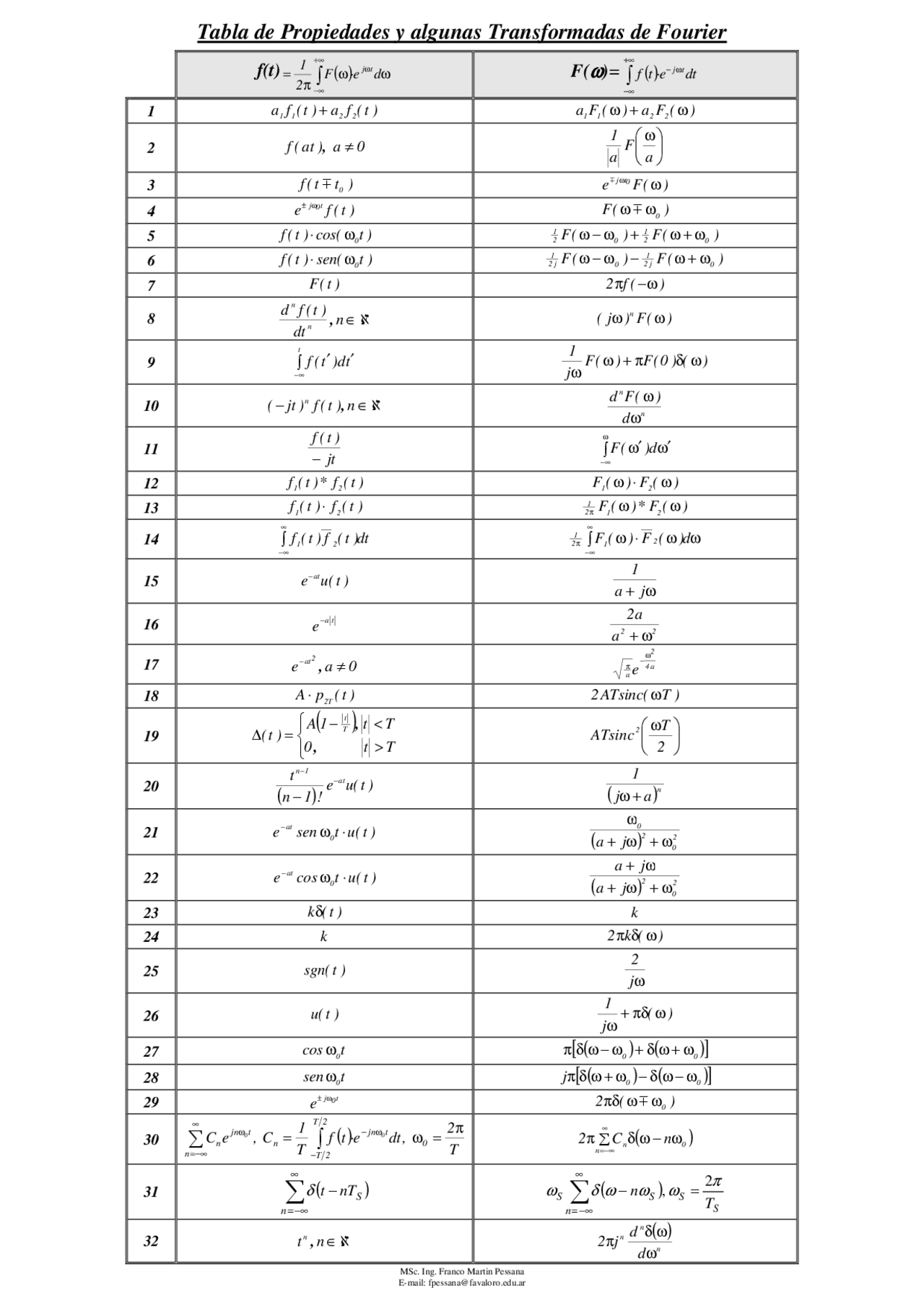 Table de transformada de Fourier - Docsity