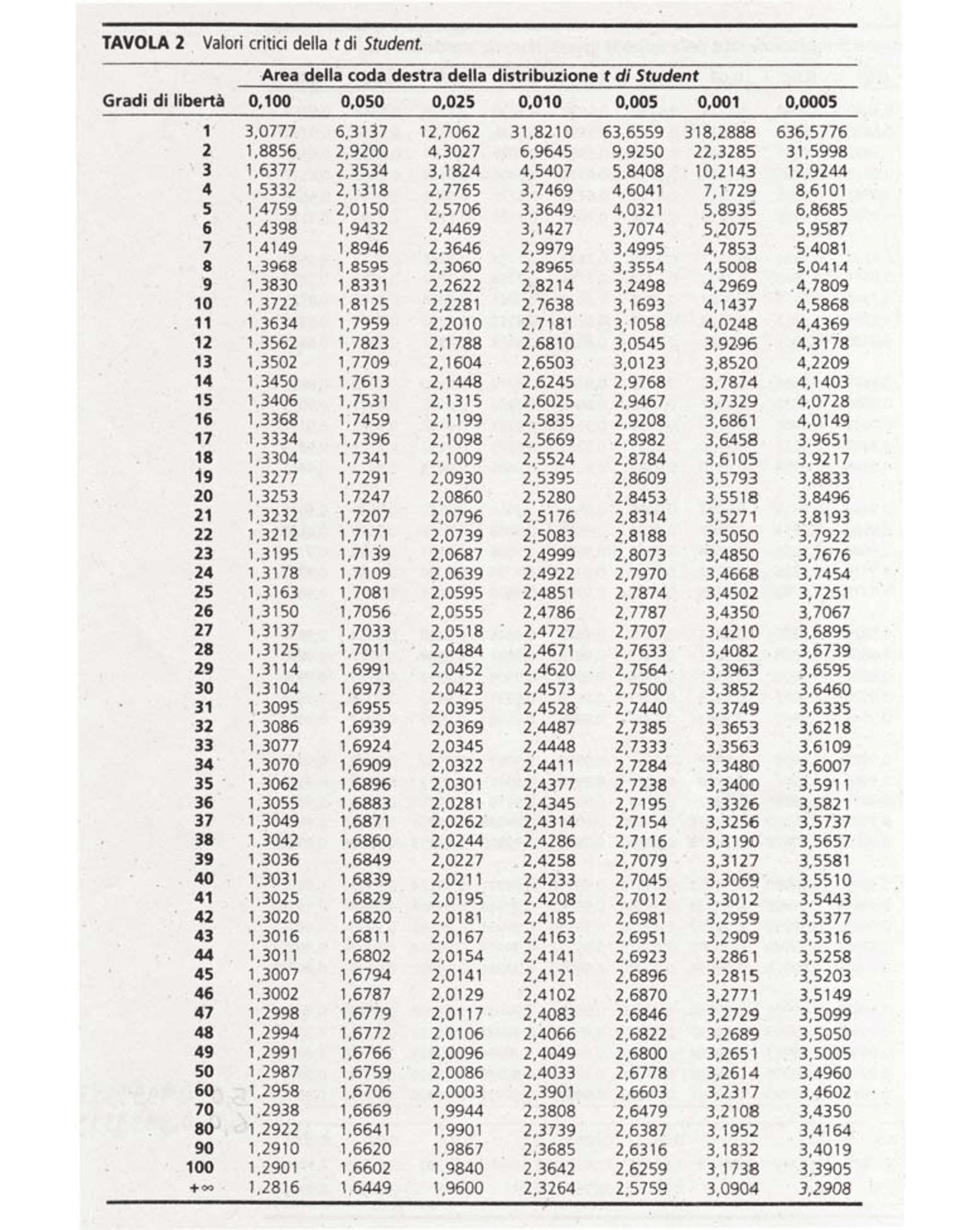 Tabella t-Student utilie per esercizi e ammessa agli esami - Docsity