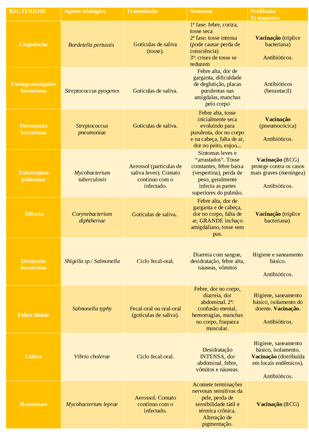 Tabela com bacteriores | Resumos Biologia - Docsity