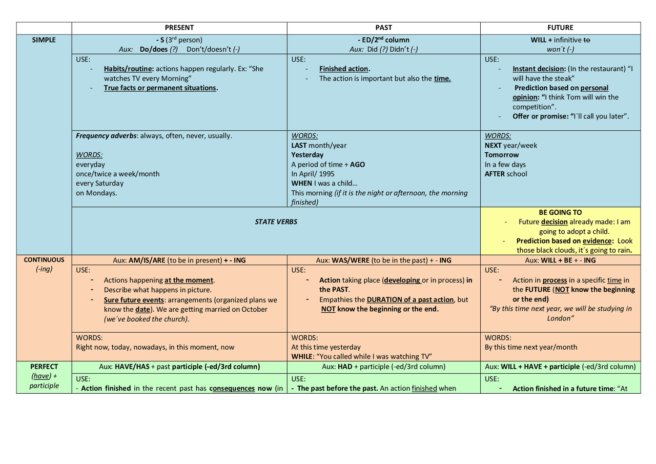 English verb tenses: present, past, perfect, future - Docsity