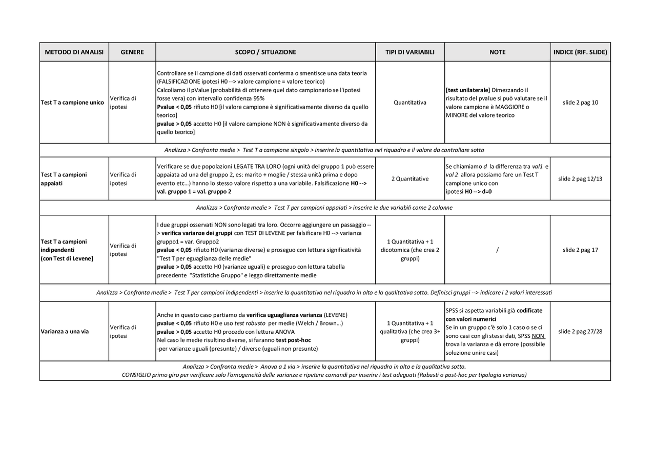 Schema Spss Per Esame Analisi Statistica Prof Martini Docsity