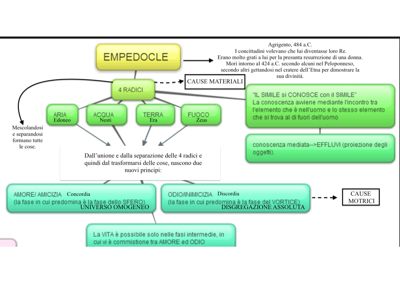 Empedocle - breve mappa concettuale | Appunti di Filosofia | Docsity