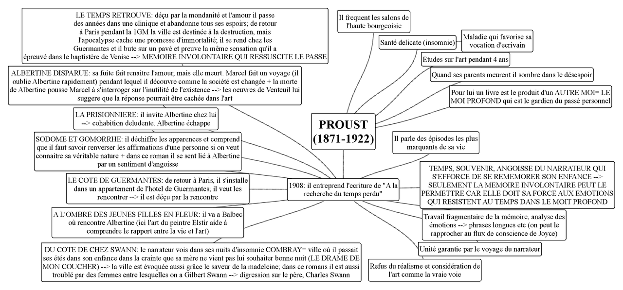 Marcel Proust (1871-1922) | Schemi e mappe concettuali di Francese ...