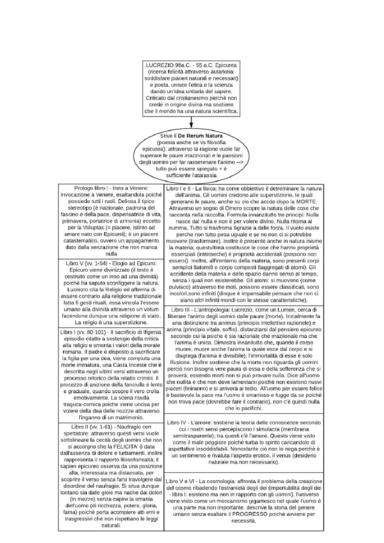 Schema Riassuntivo Su Lucrezio Docsity