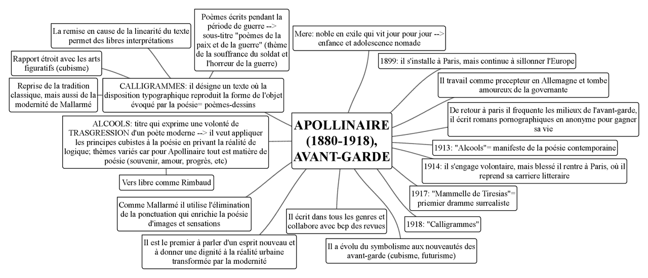 Guillaume Apollinaire Avant Garde Docsity