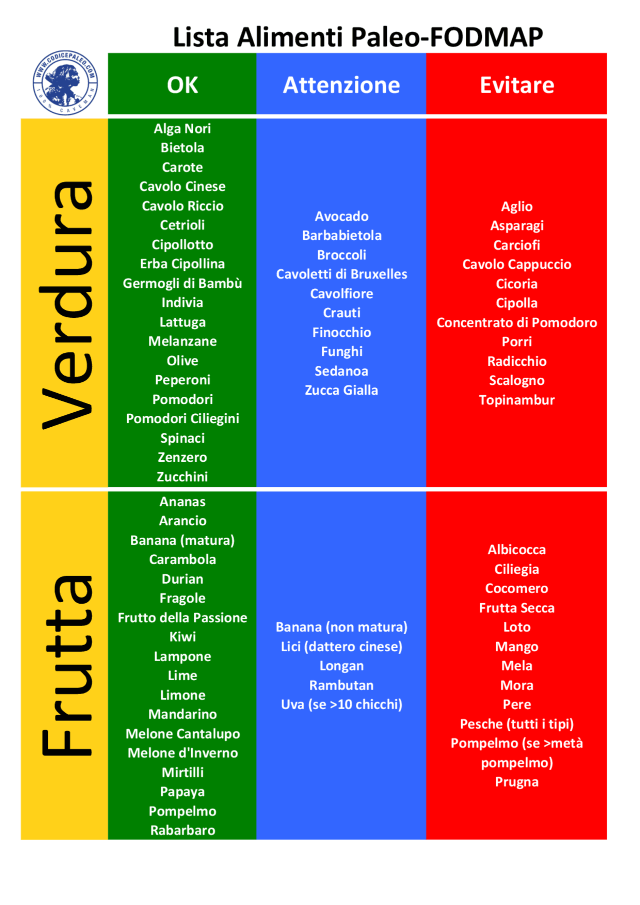 Alimenti FodMaps, guida semplice e schematizzata - Docsity