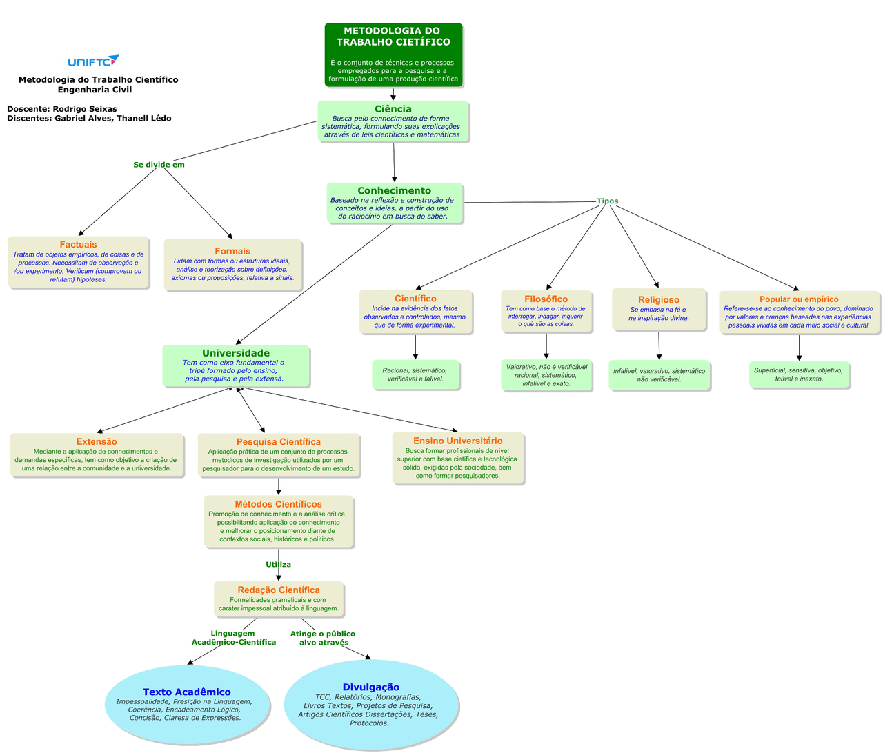 Mapa Conceitual Metodologia Do Trabalho Científico Docsity