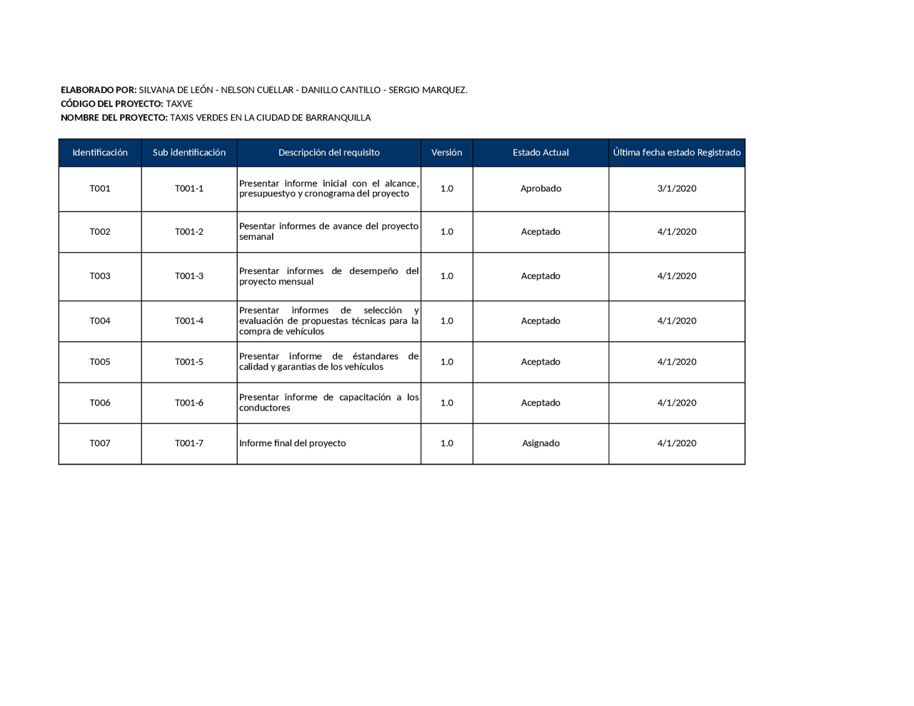MATRIZ DE TRAZABILIDAD DE REQUISITOS - Docsity