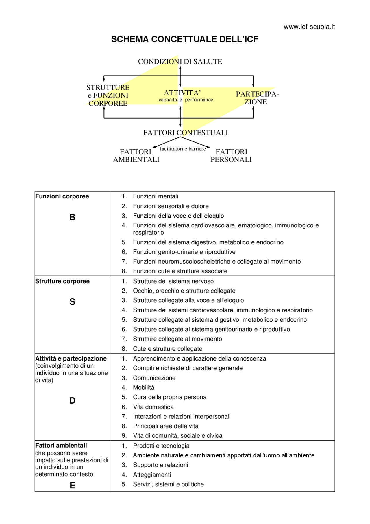Schema concettuale ICF - Docsity