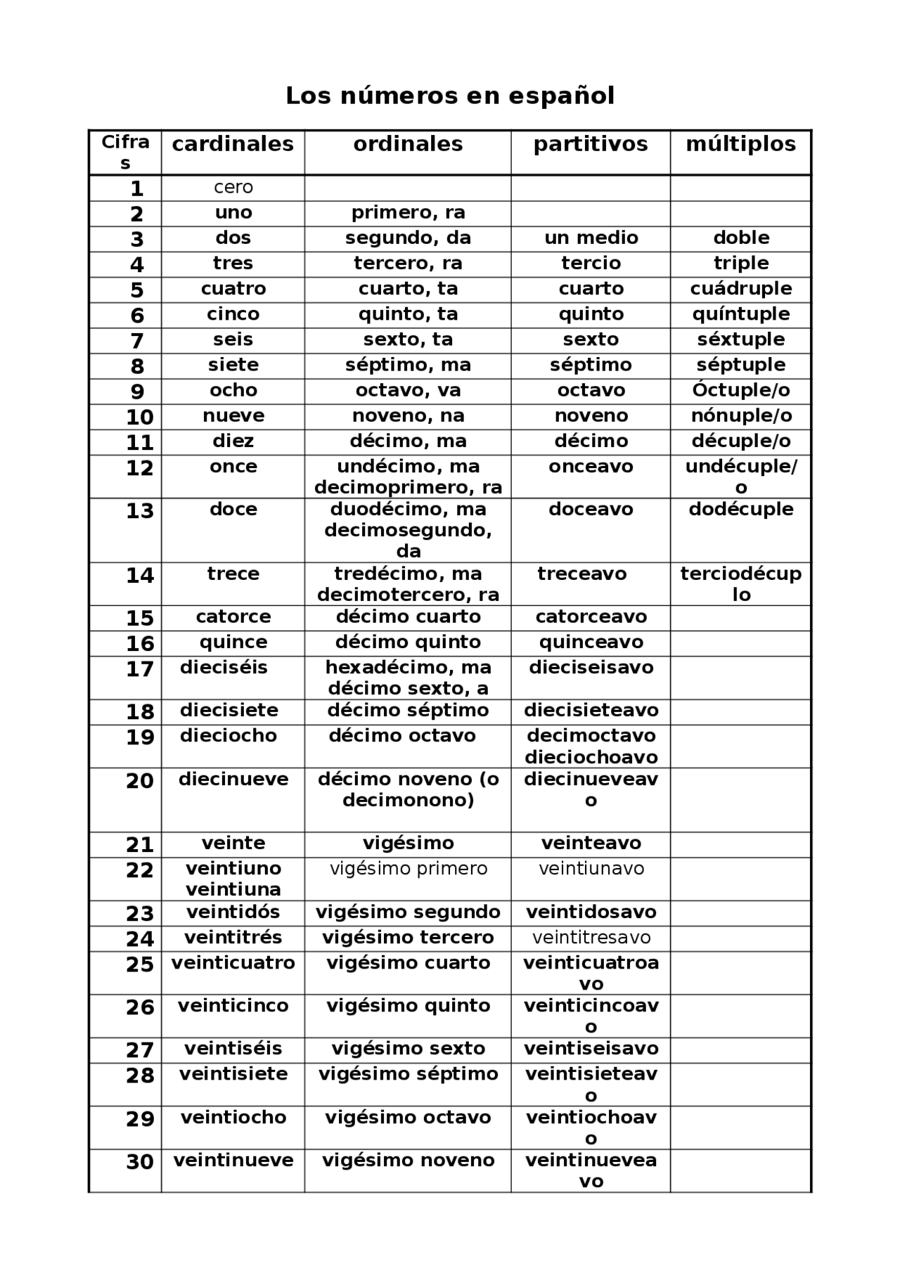Los números en español (una guía para usarlos bien) - Docsity