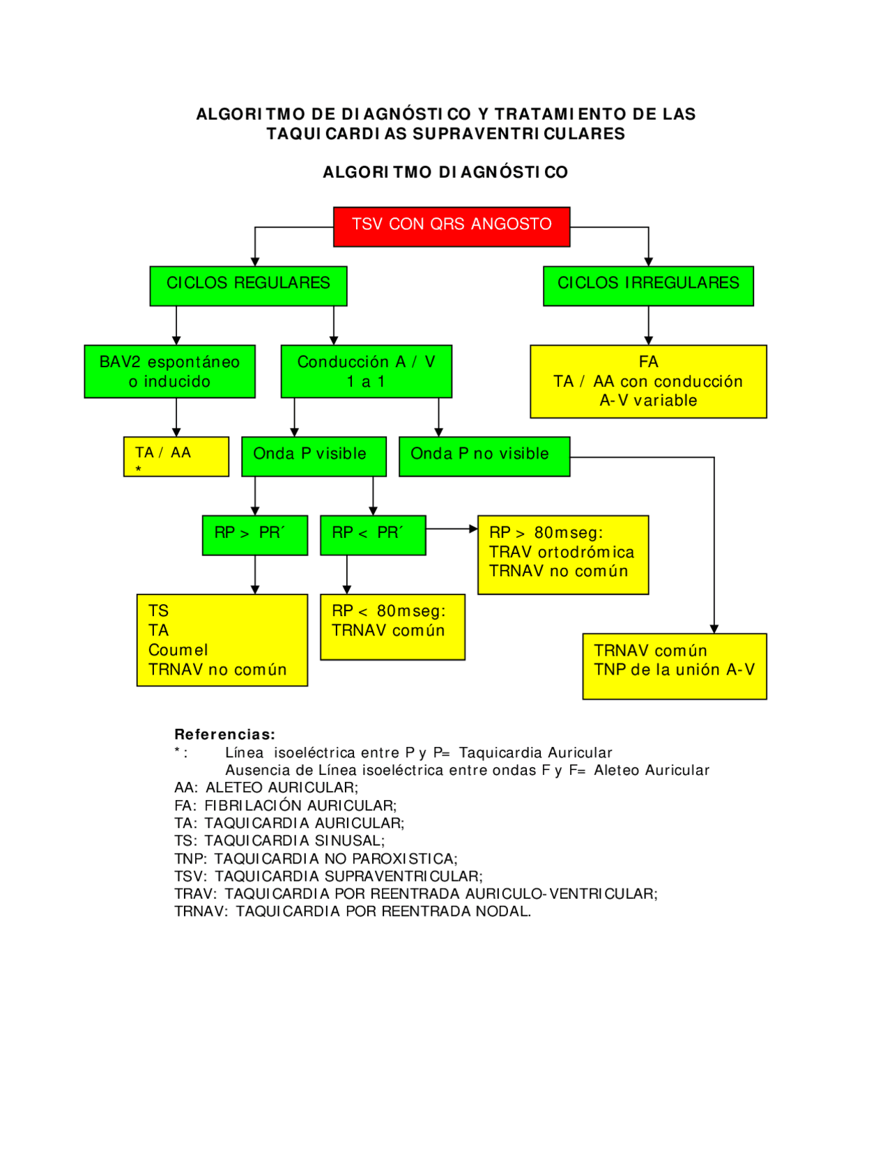 Algoritmo dx y tto de TVS - Docsity