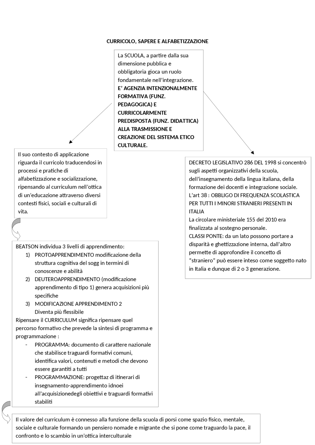 Curricolo e alfabetizzazione - Docsity