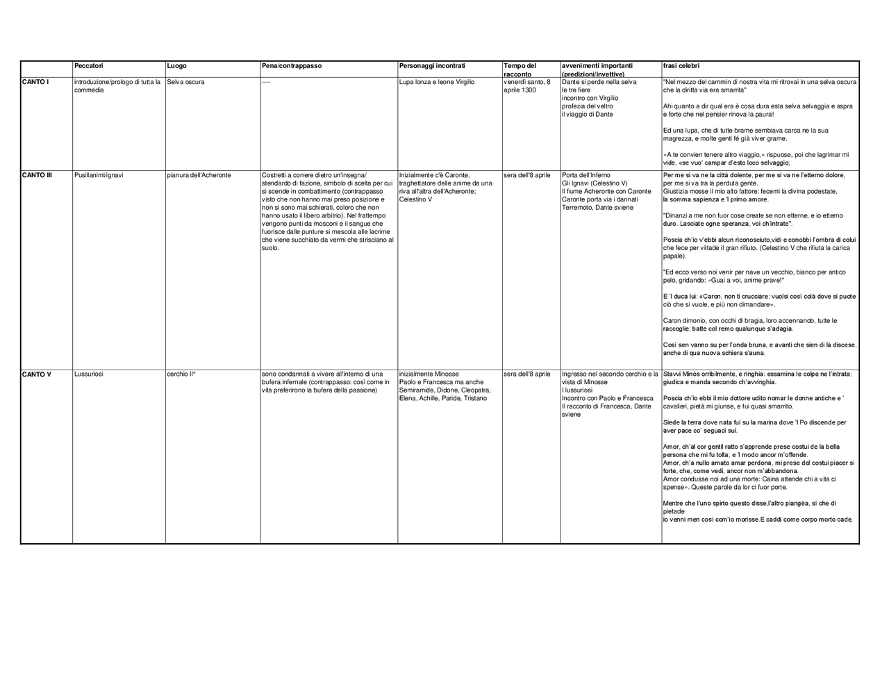 Schema canti Inferno di Dante | Sintesi del corso di Letteratura ...