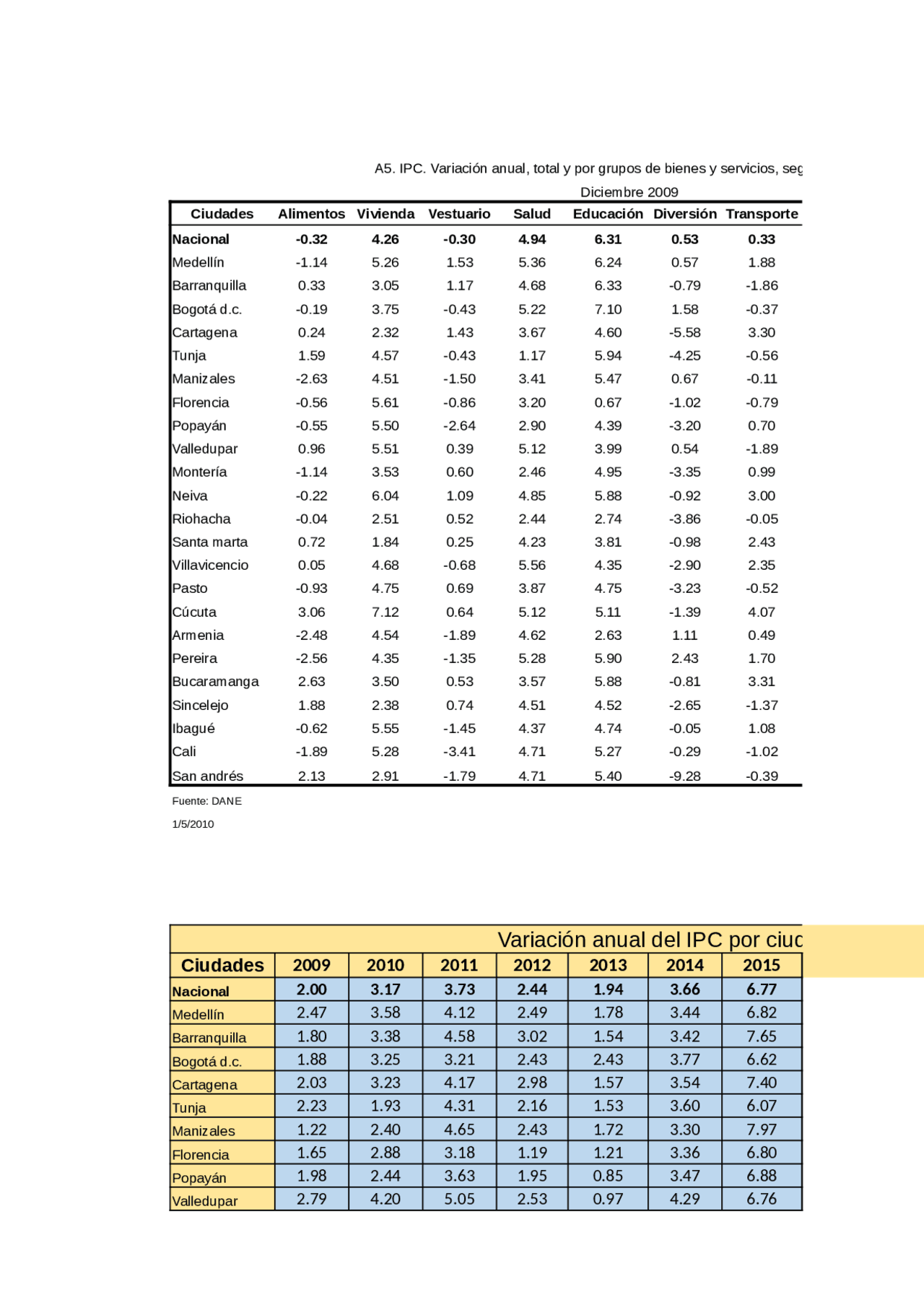 Estadísticas dane IPC - Docsity
