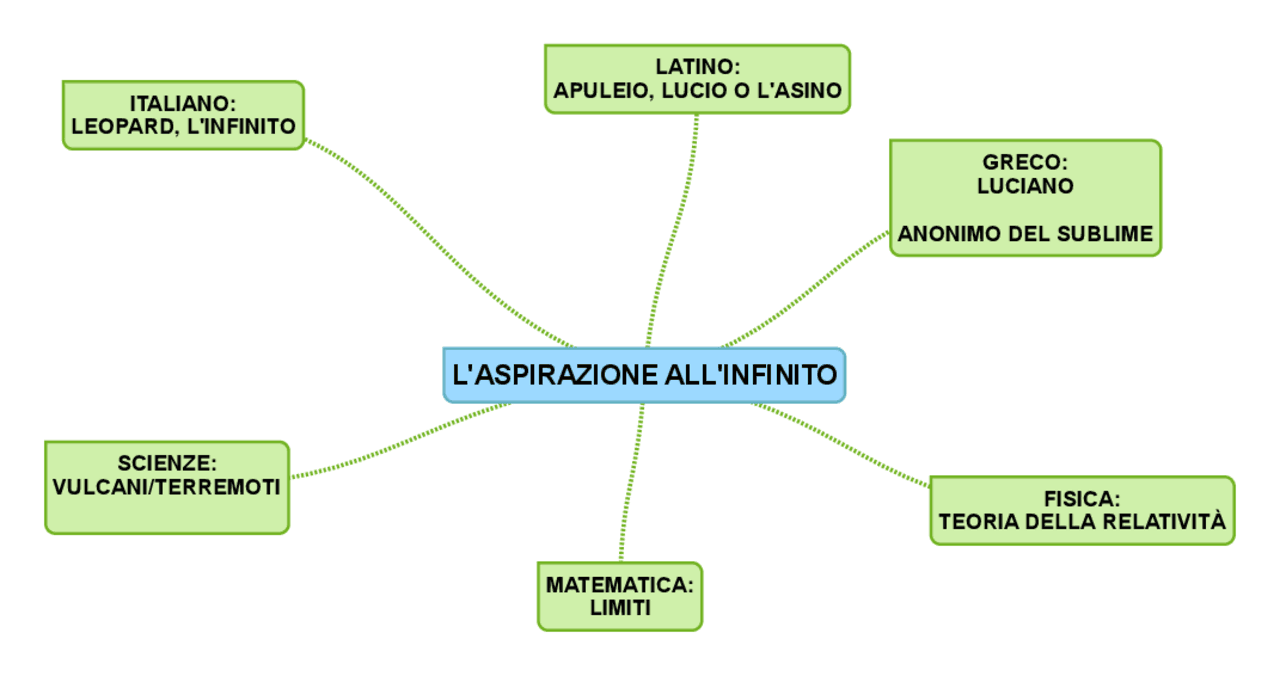 Aspirazione Allinfinito Schemi E Mappe Concettuali Di Latino Docsity